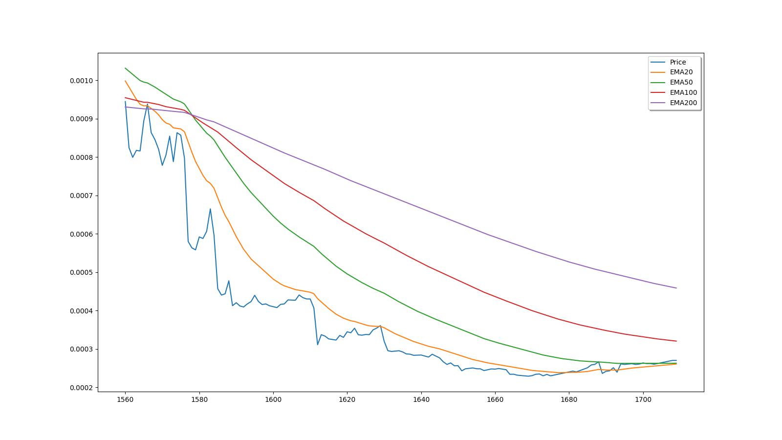 Shyft Network Exponential Moving Averages