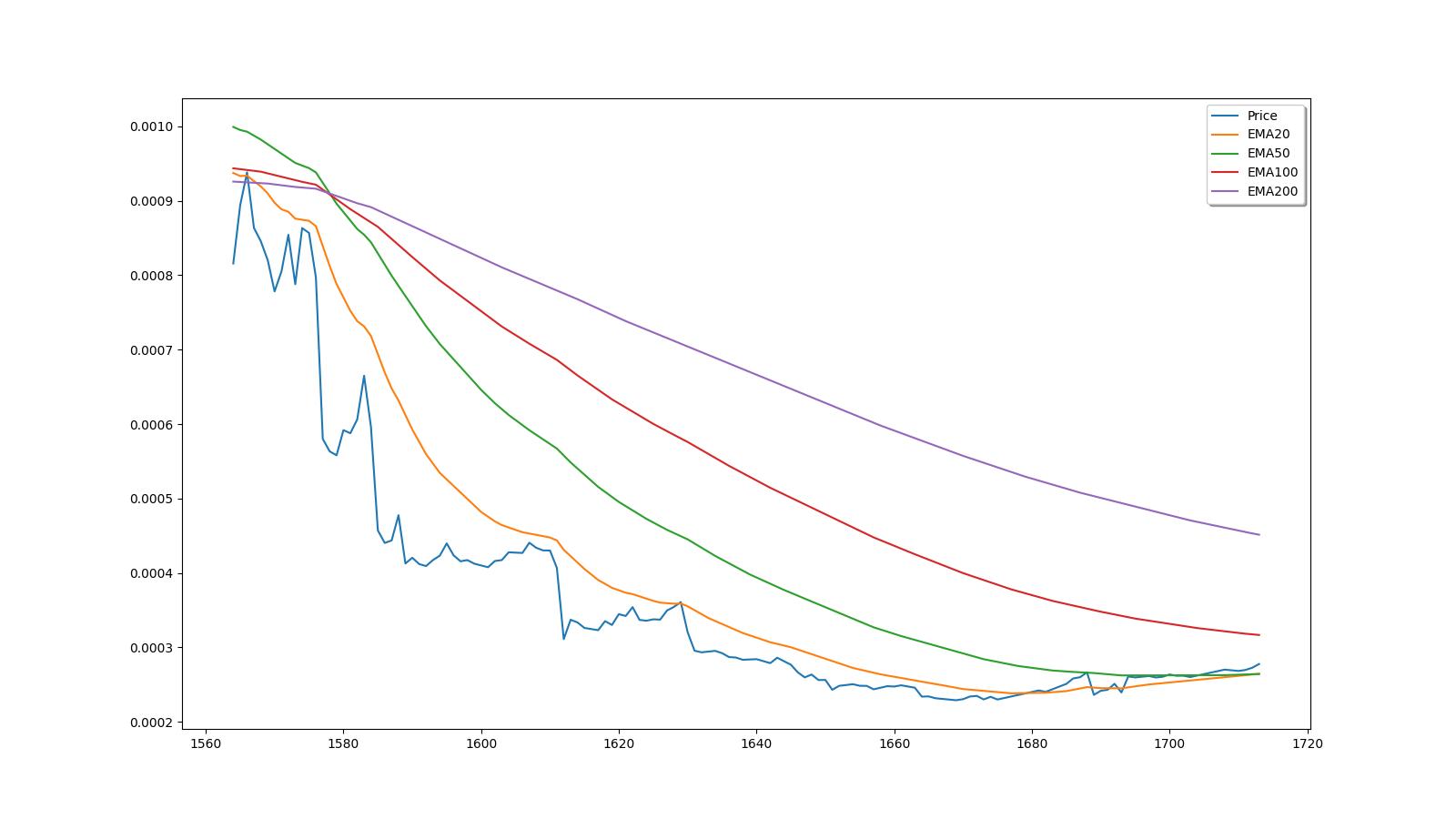 Shyft Network Exponential Moving Averages