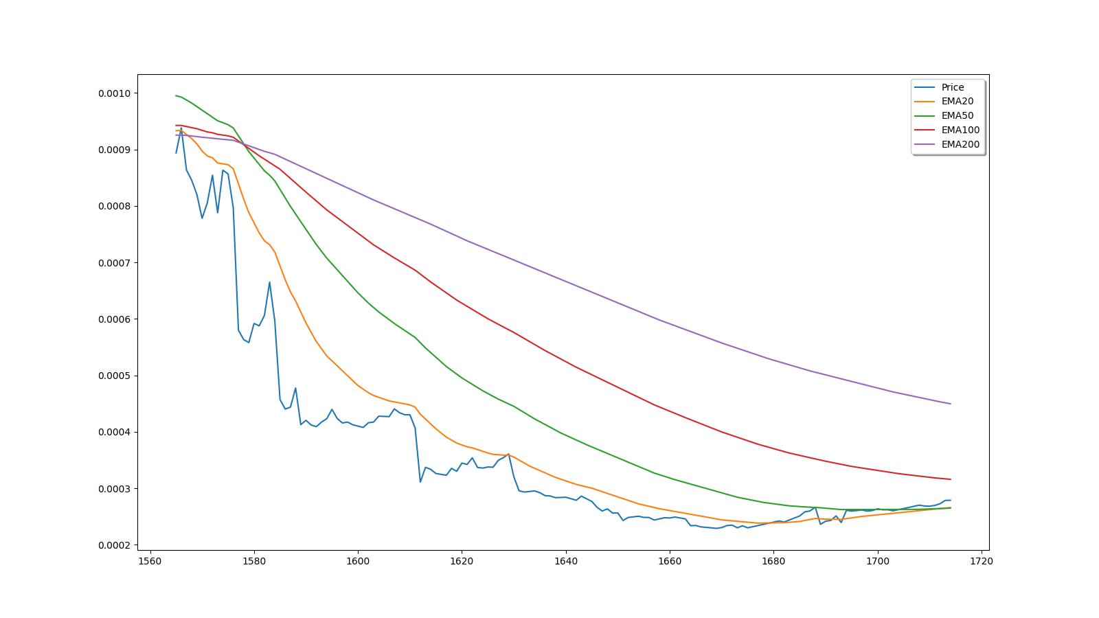 Shyft Network Exponential Moving Averages