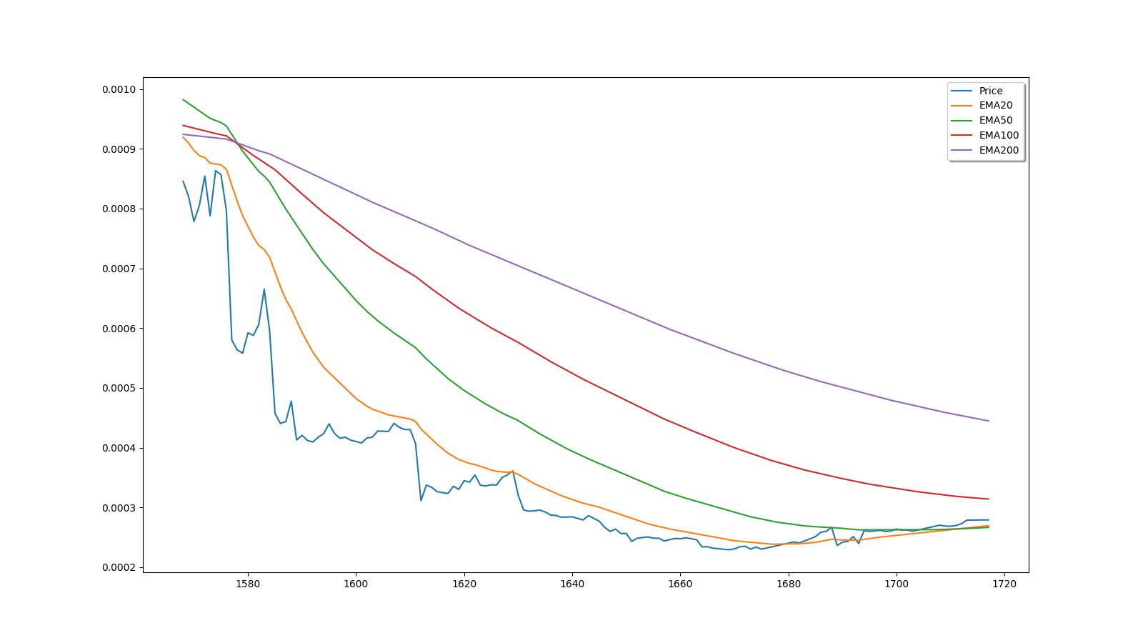 Shyft Network Exponential Moving Averages