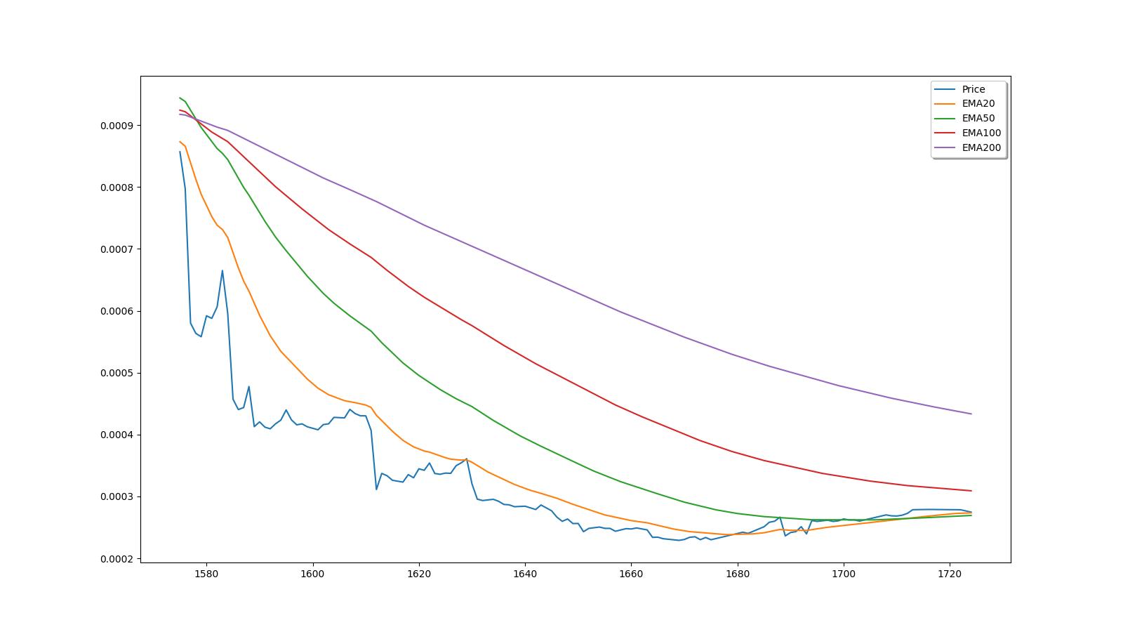 Shyft Network Exponential Moving Averages
