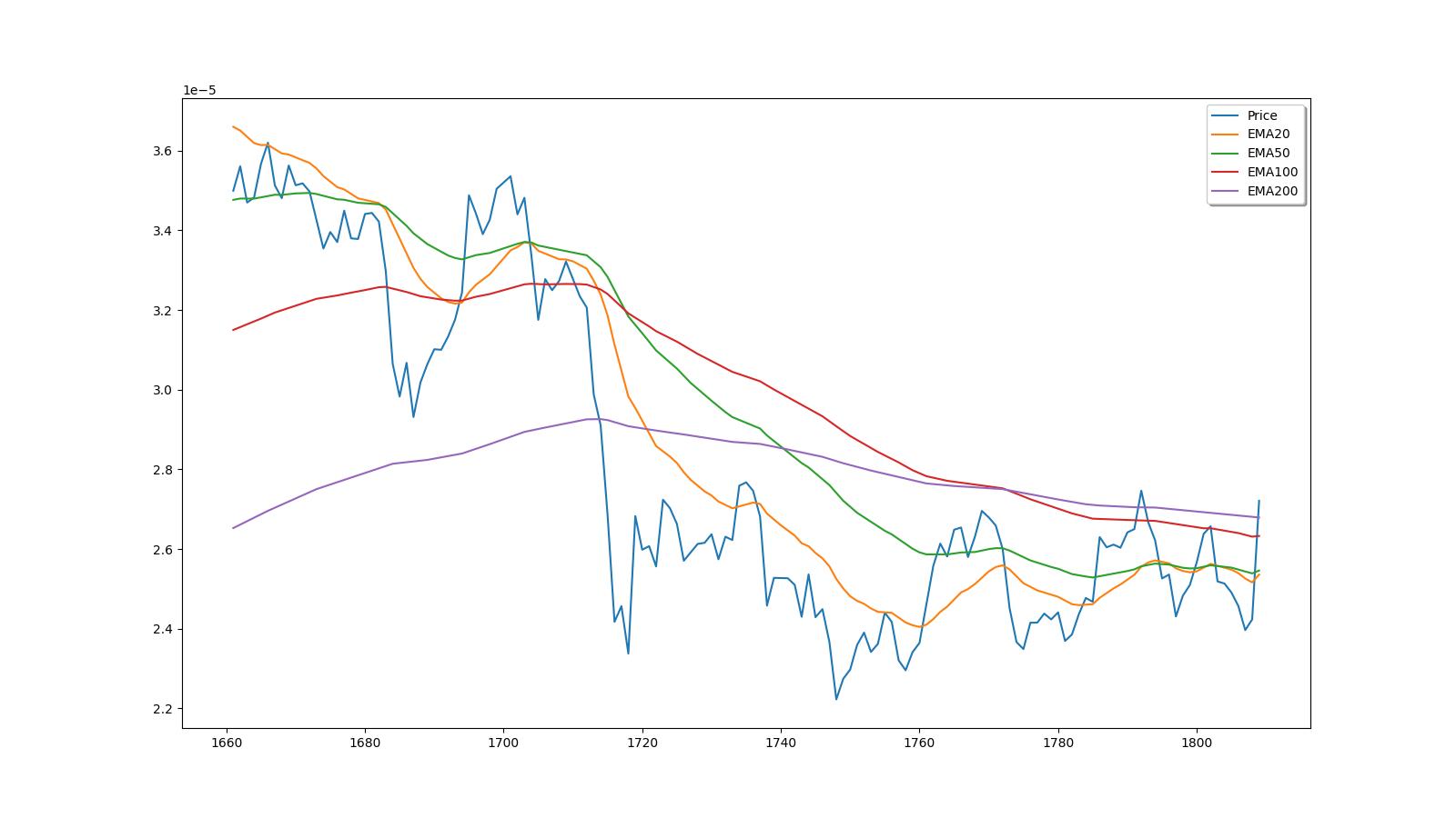 SiaCashCoin Exponential Moving Averages
