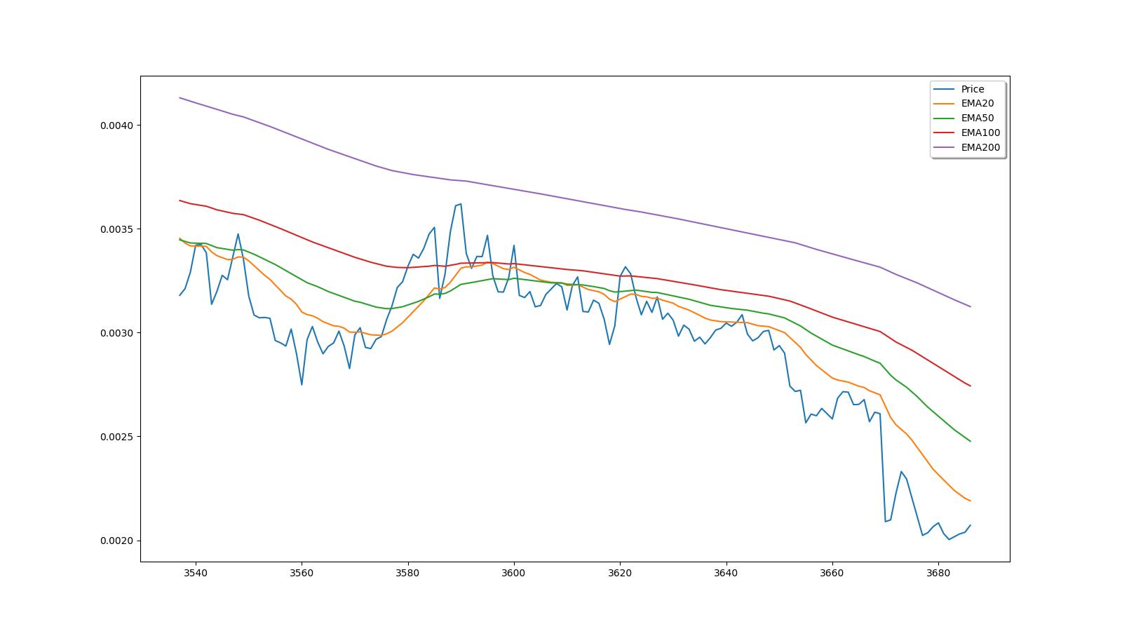 Siacoin Exponential Moving Averages