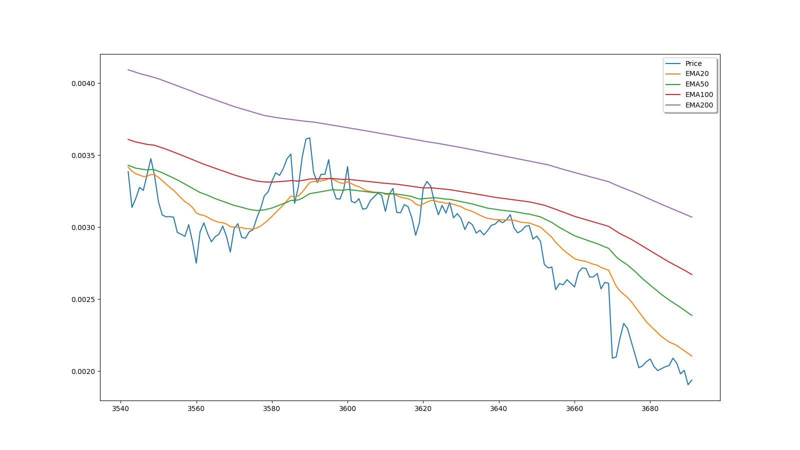 Siacoin Exponential Moving Averages