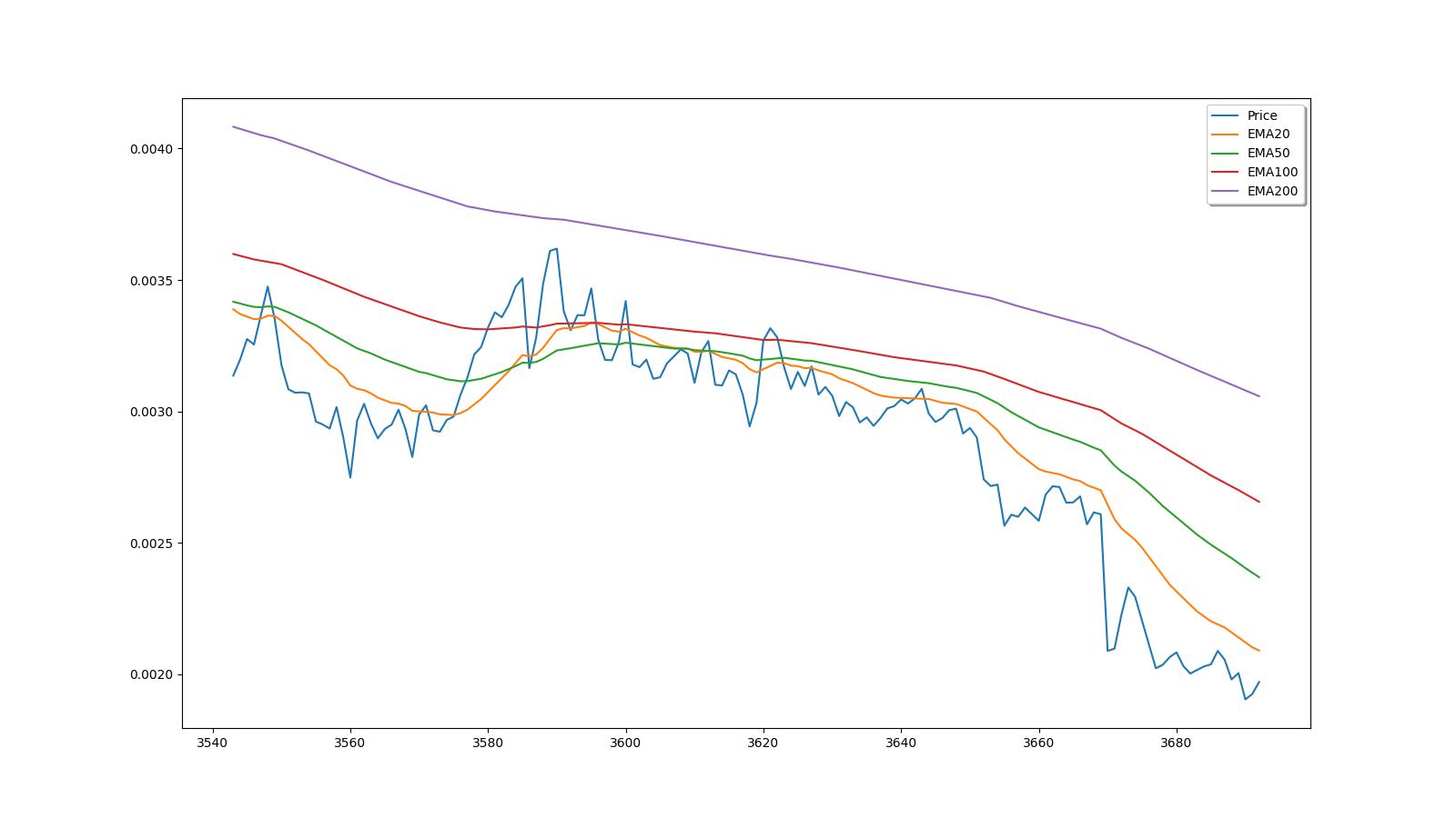 シアコイン Exponential Moving Averages