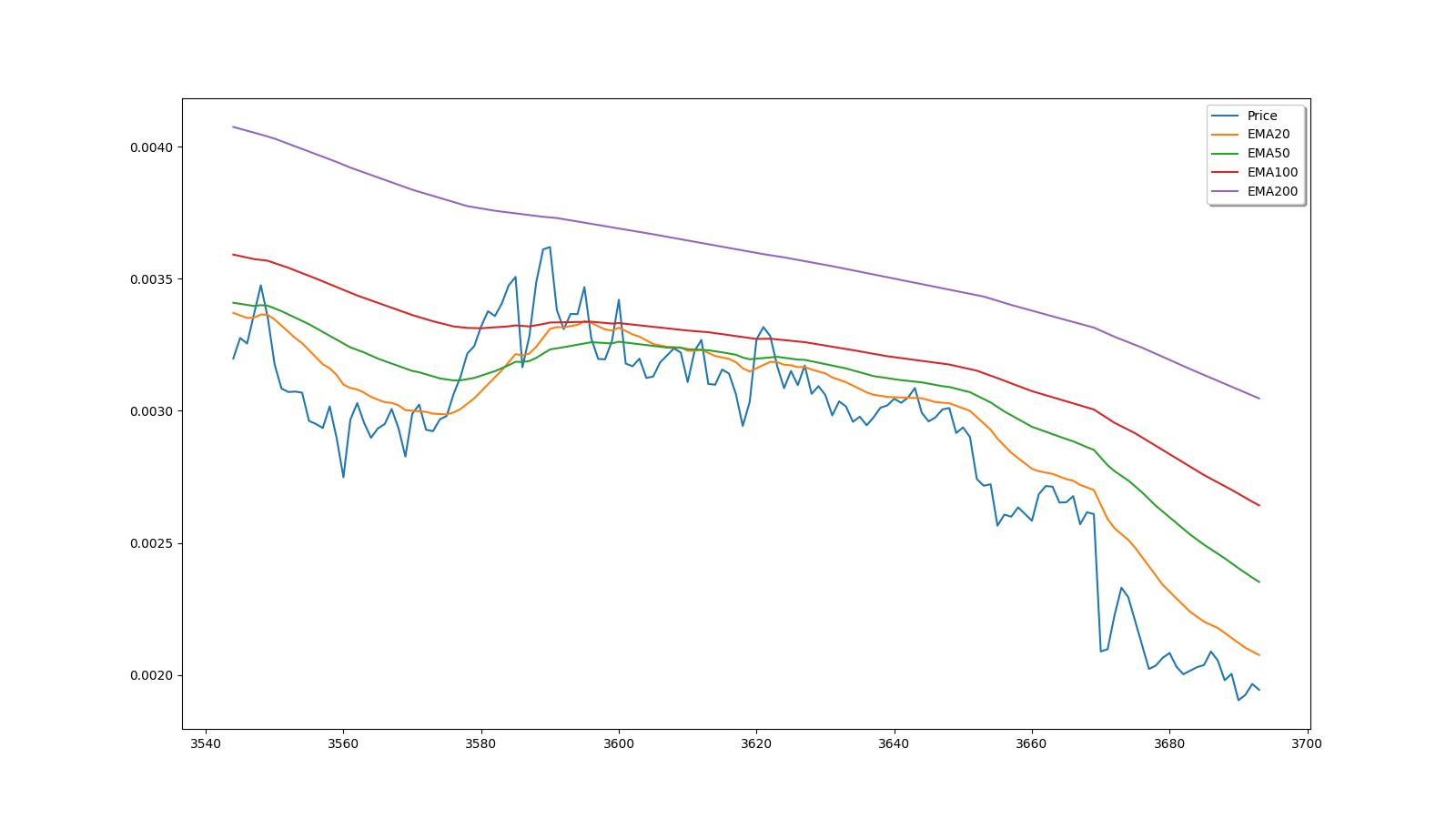 Siacoin Exponential Moving Averages