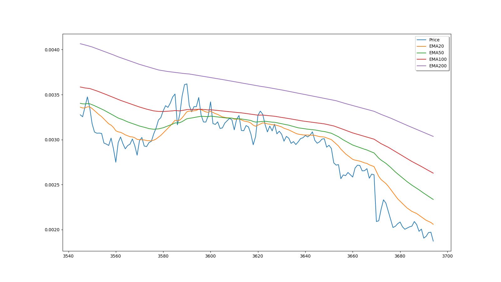 Siacoin Exponential Moving Averages