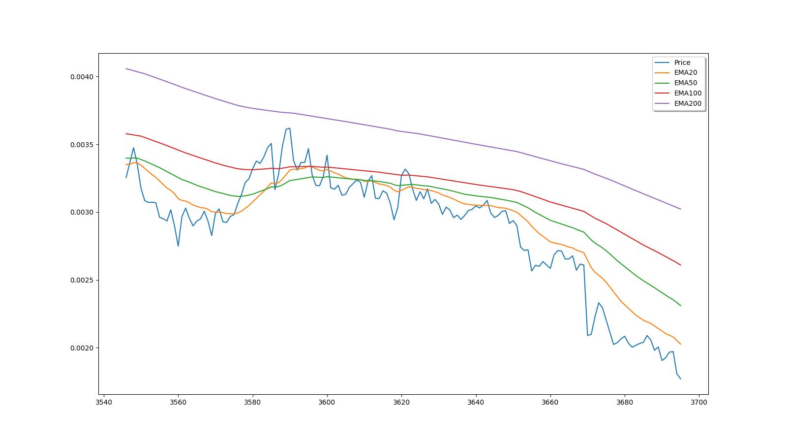 Siacoin Exponential Moving Averages