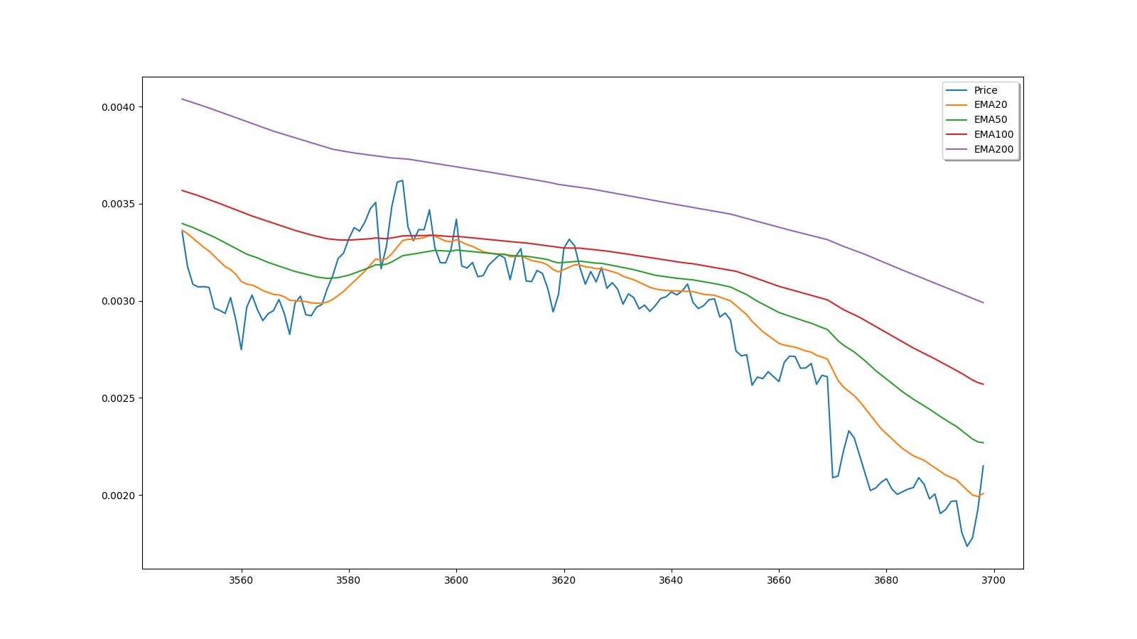 시아코인 Exponential Moving Averages