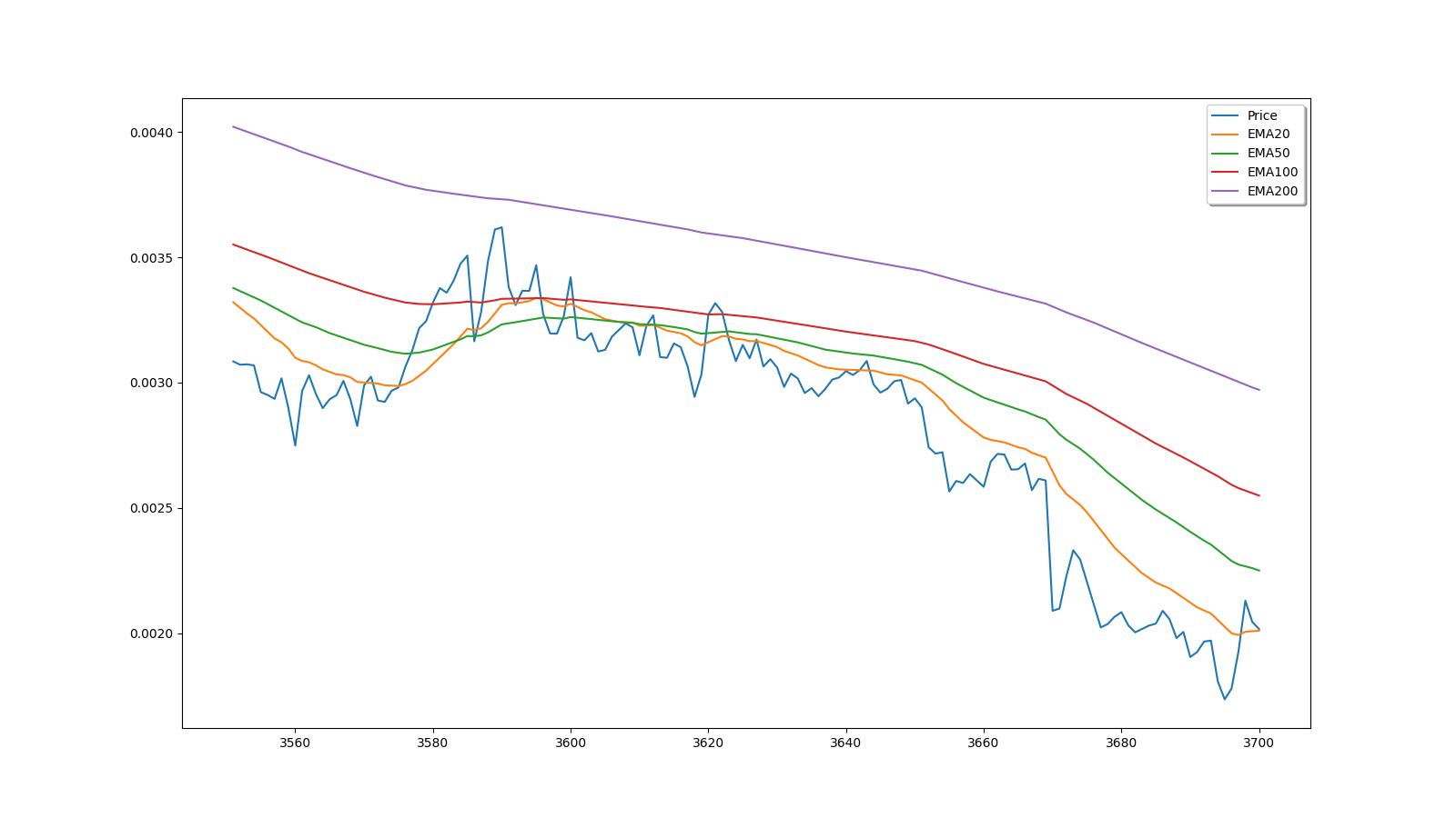 云储币 Exponential Moving Averages