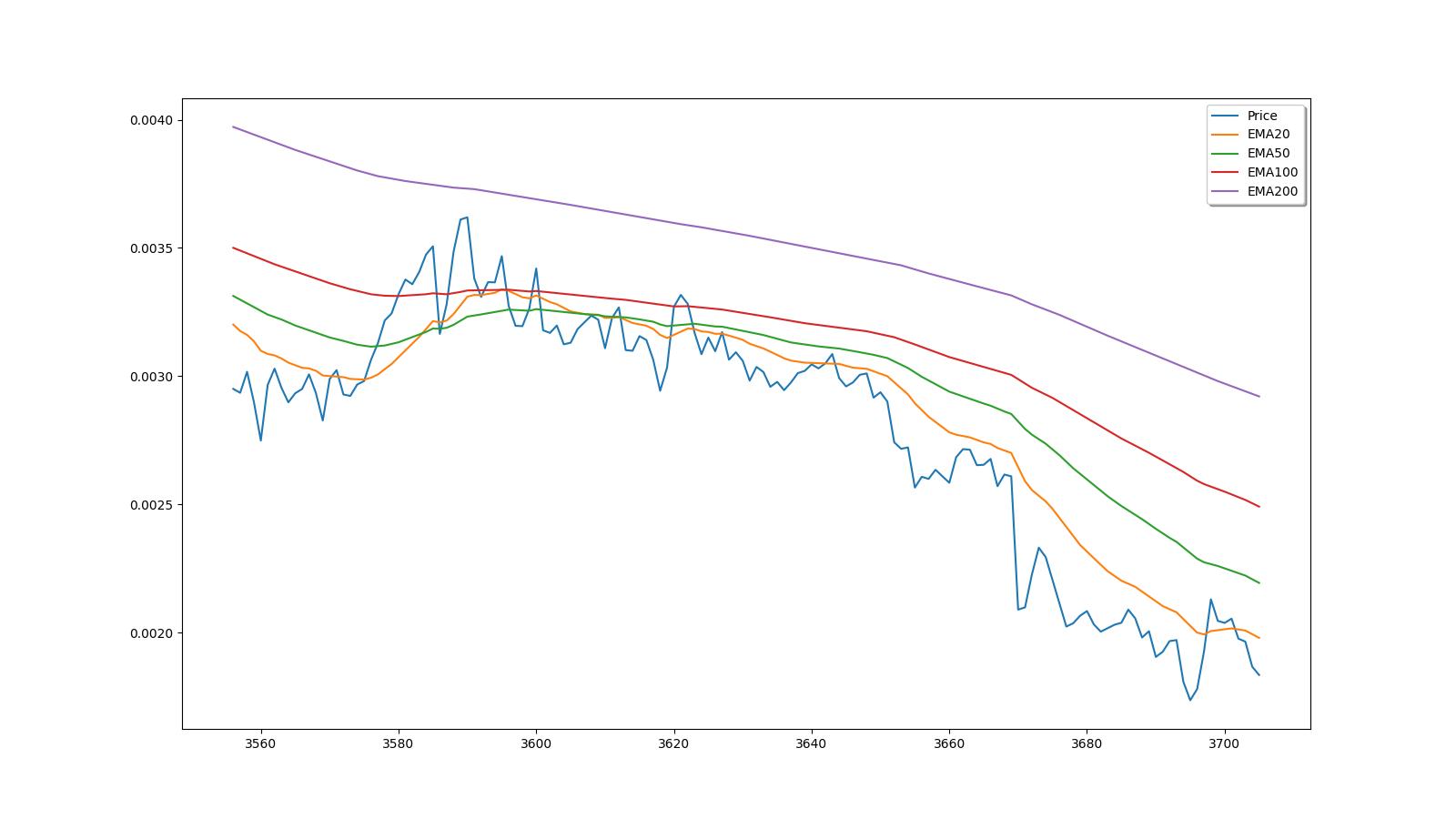 시아코인 Exponential Moving Averages