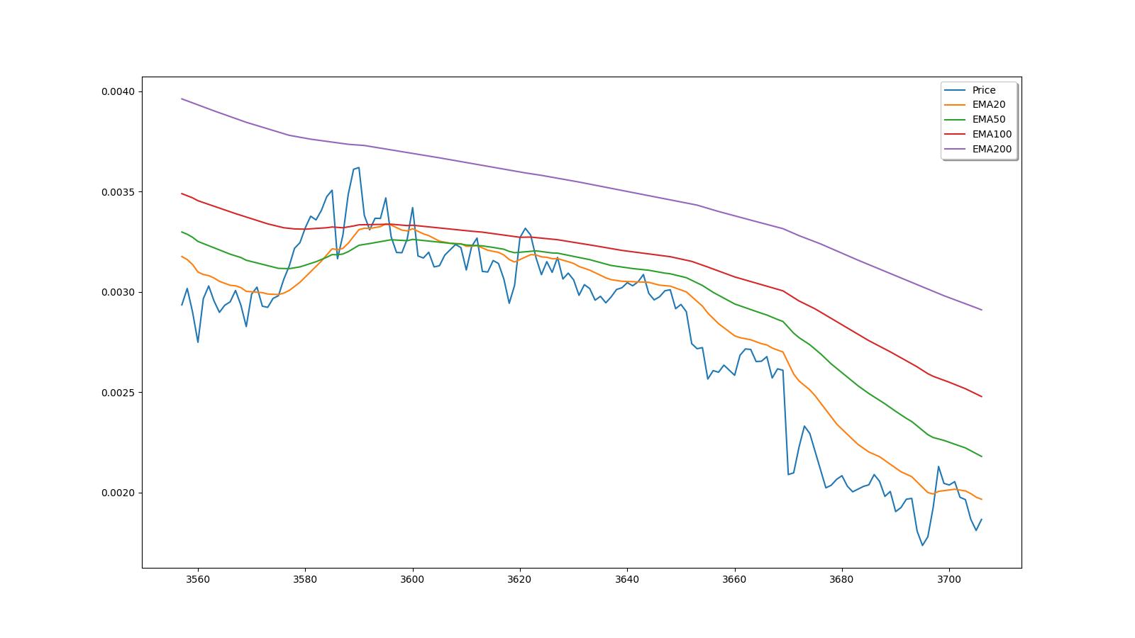 Siacoin Exponential Moving Averages