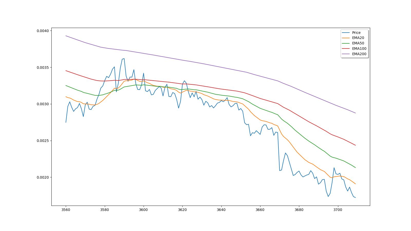 Siacoin Exponential Moving Averages