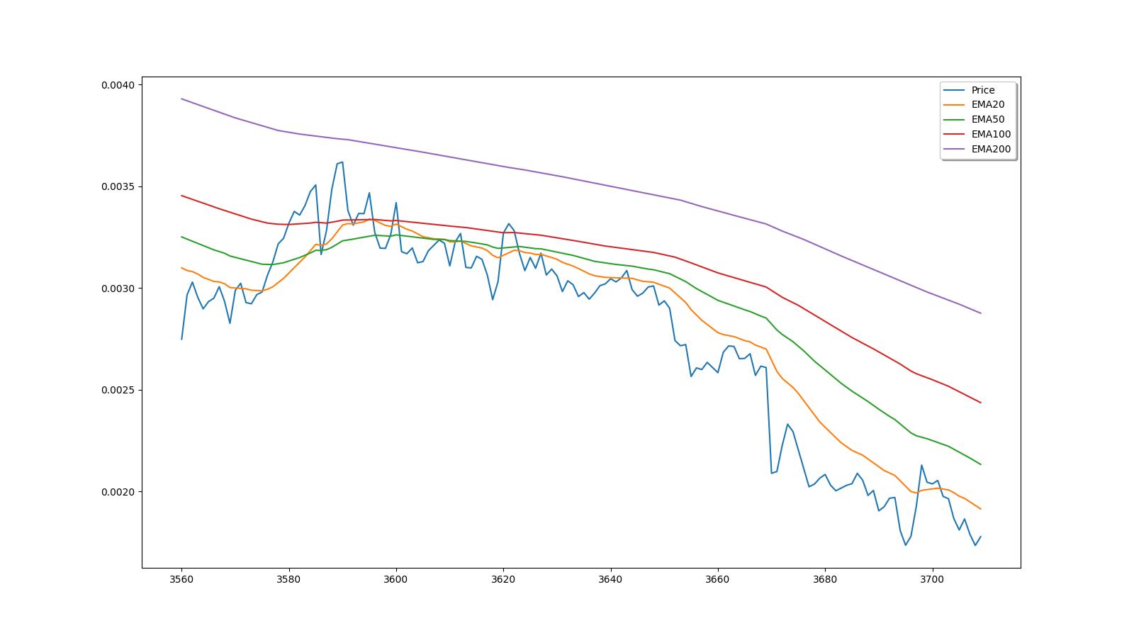Siacoin Exponential Moving Averages