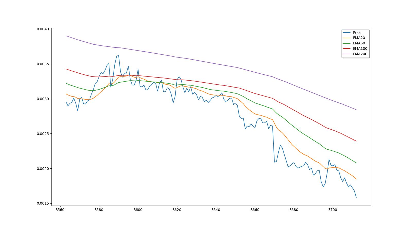 Siacoin Exponential Moving Averages