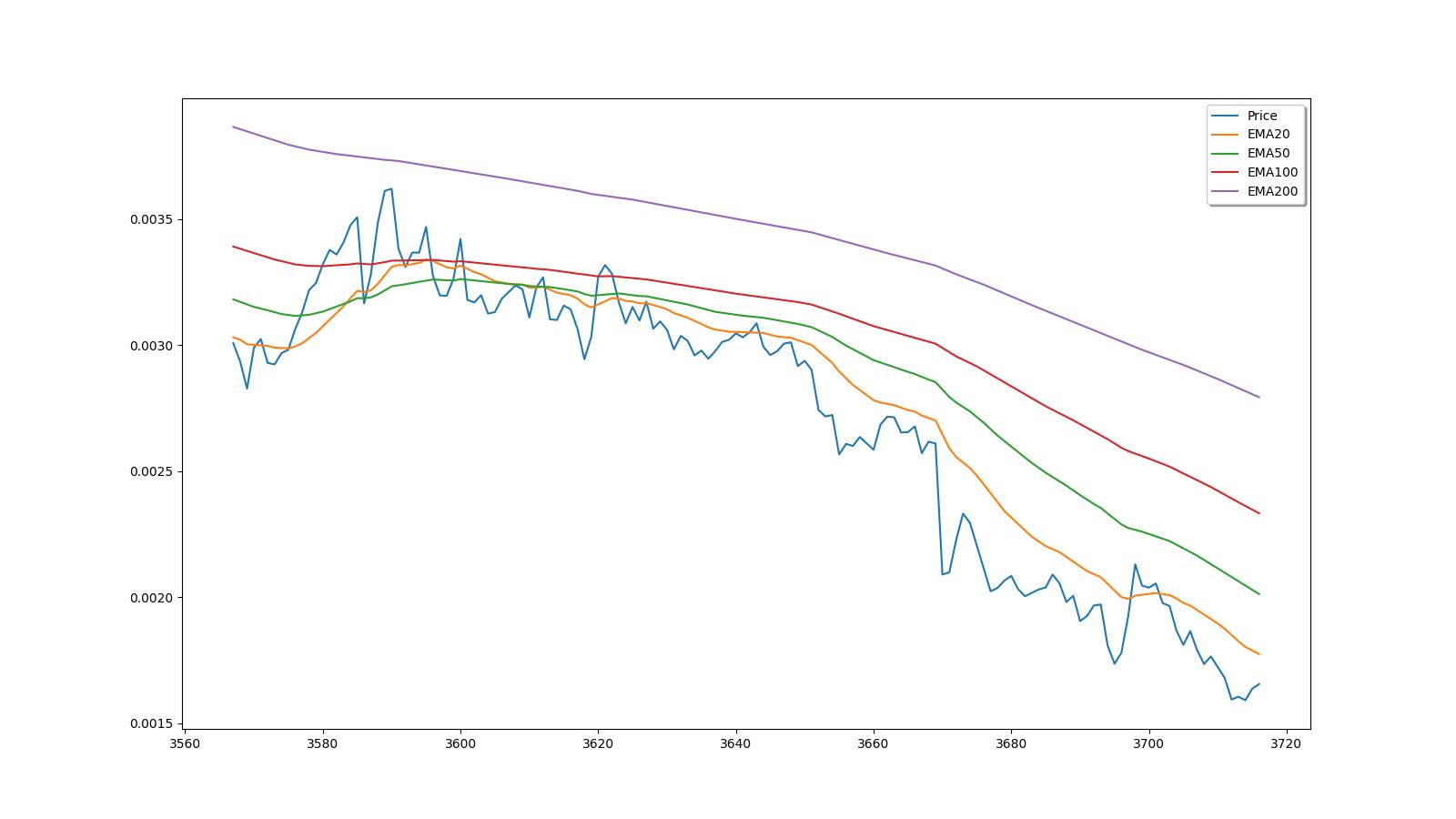 Siacoin Exponential Moving Averages