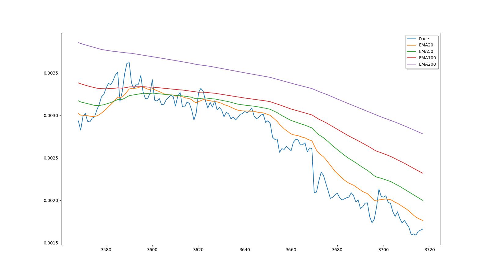 Siacoin Exponential Moving Averages