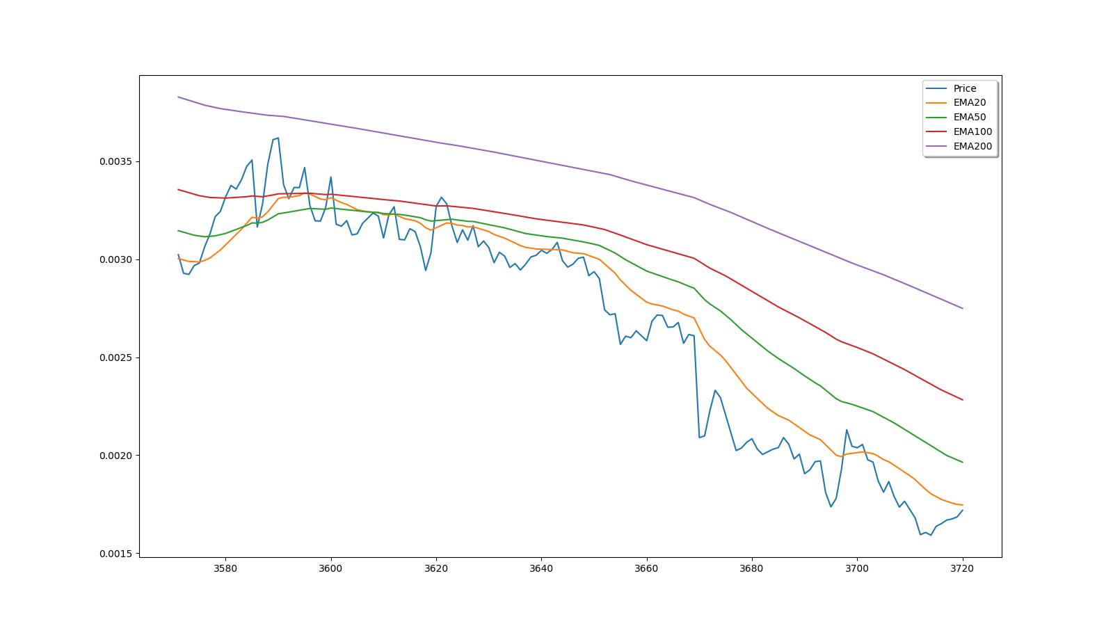 Siacoin Exponential Moving Averages