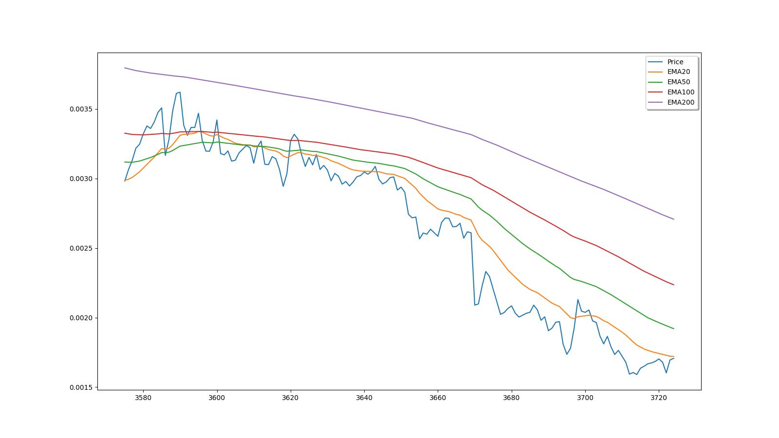 Siacoin Exponential Moving Averages