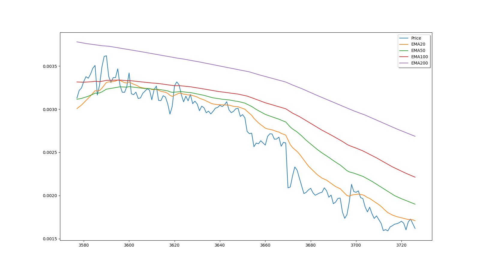 시아코인 Exponential Moving Averages