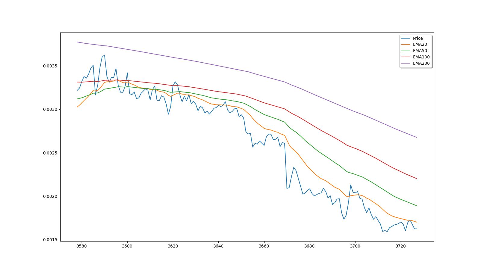 Siacoin Exponential Moving Averages