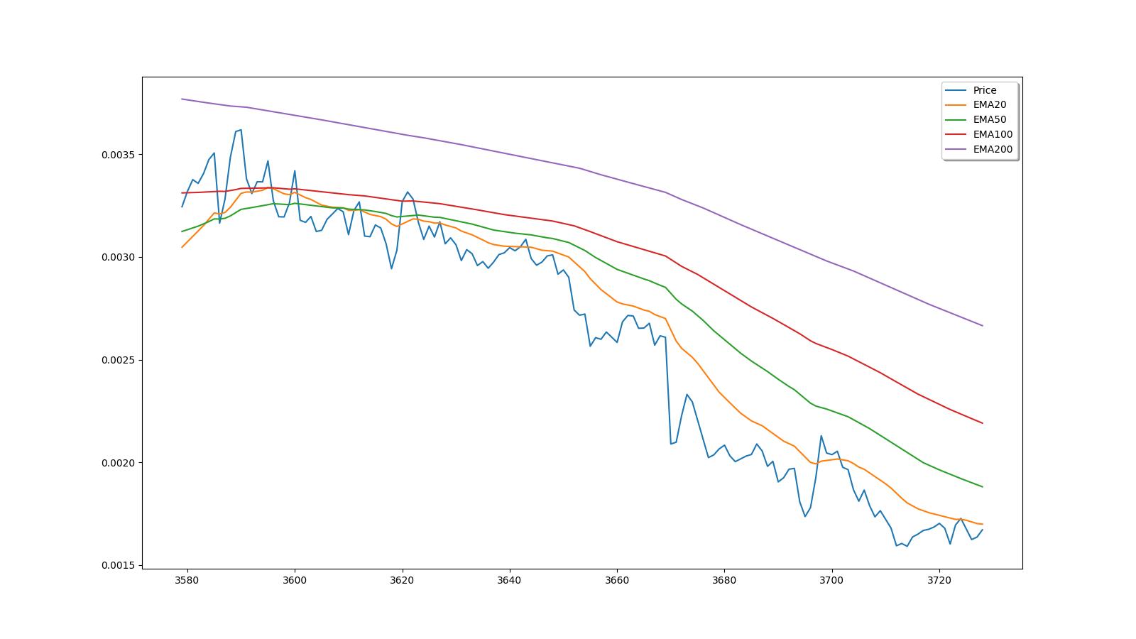 Siacoin Exponential Moving Averages
