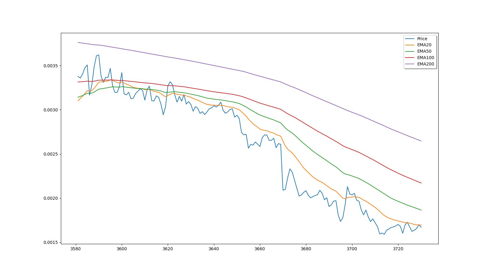 시아코인 Exponential Moving Averages