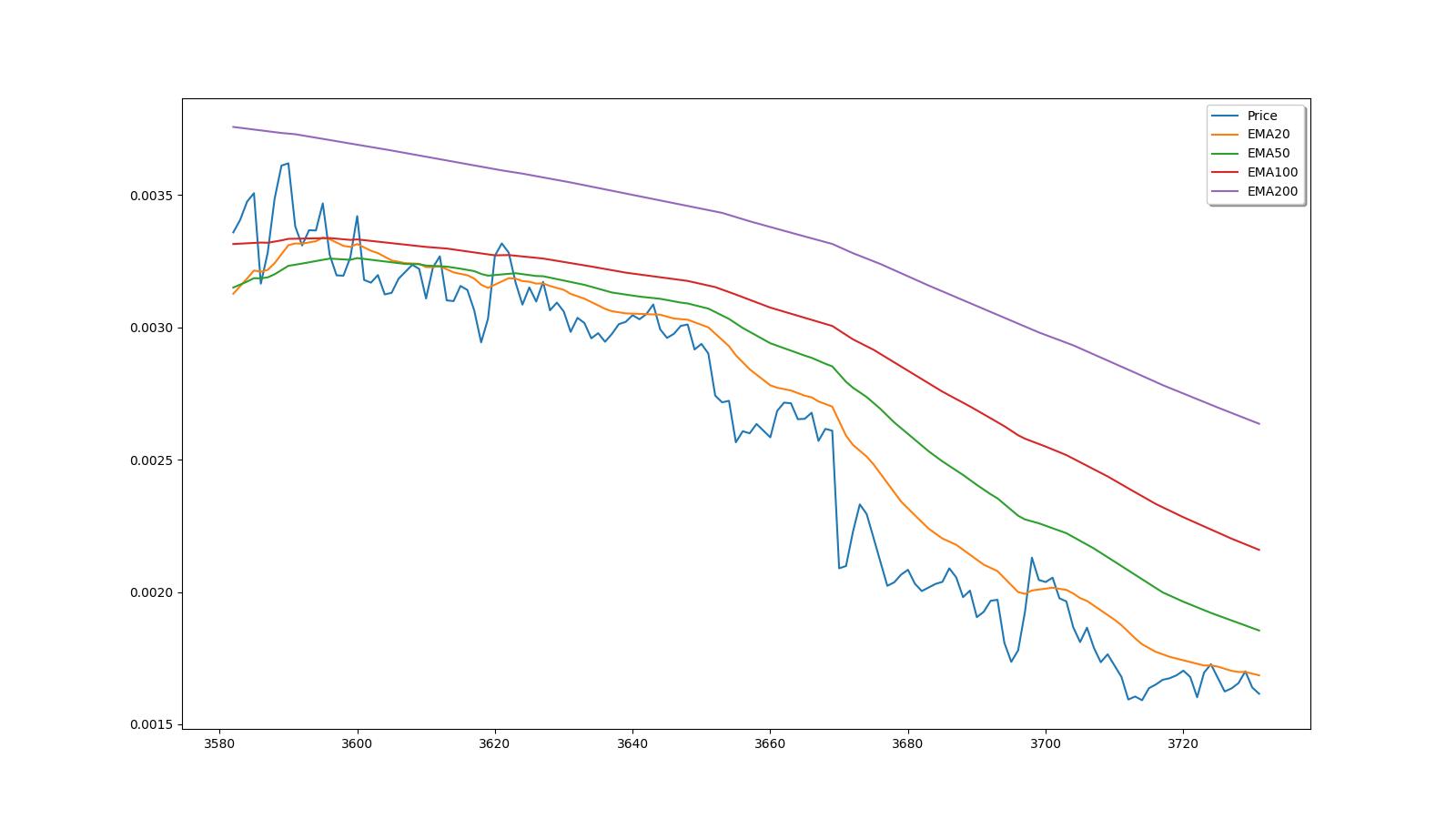 시아코인 Exponential Moving Averages