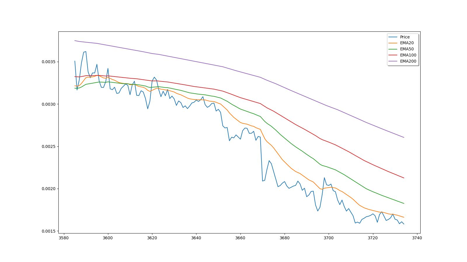 시아코인 Exponential Moving Averages