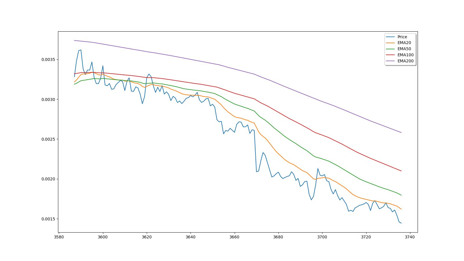 シアコイン Exponential Moving Averages