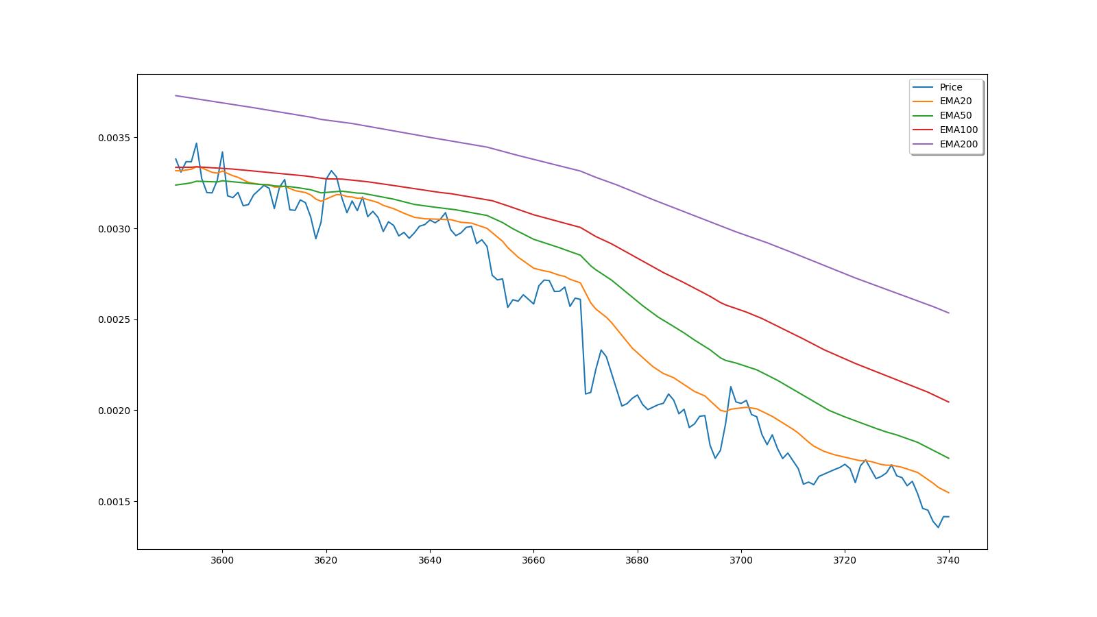Siacoin Exponential Moving Averages