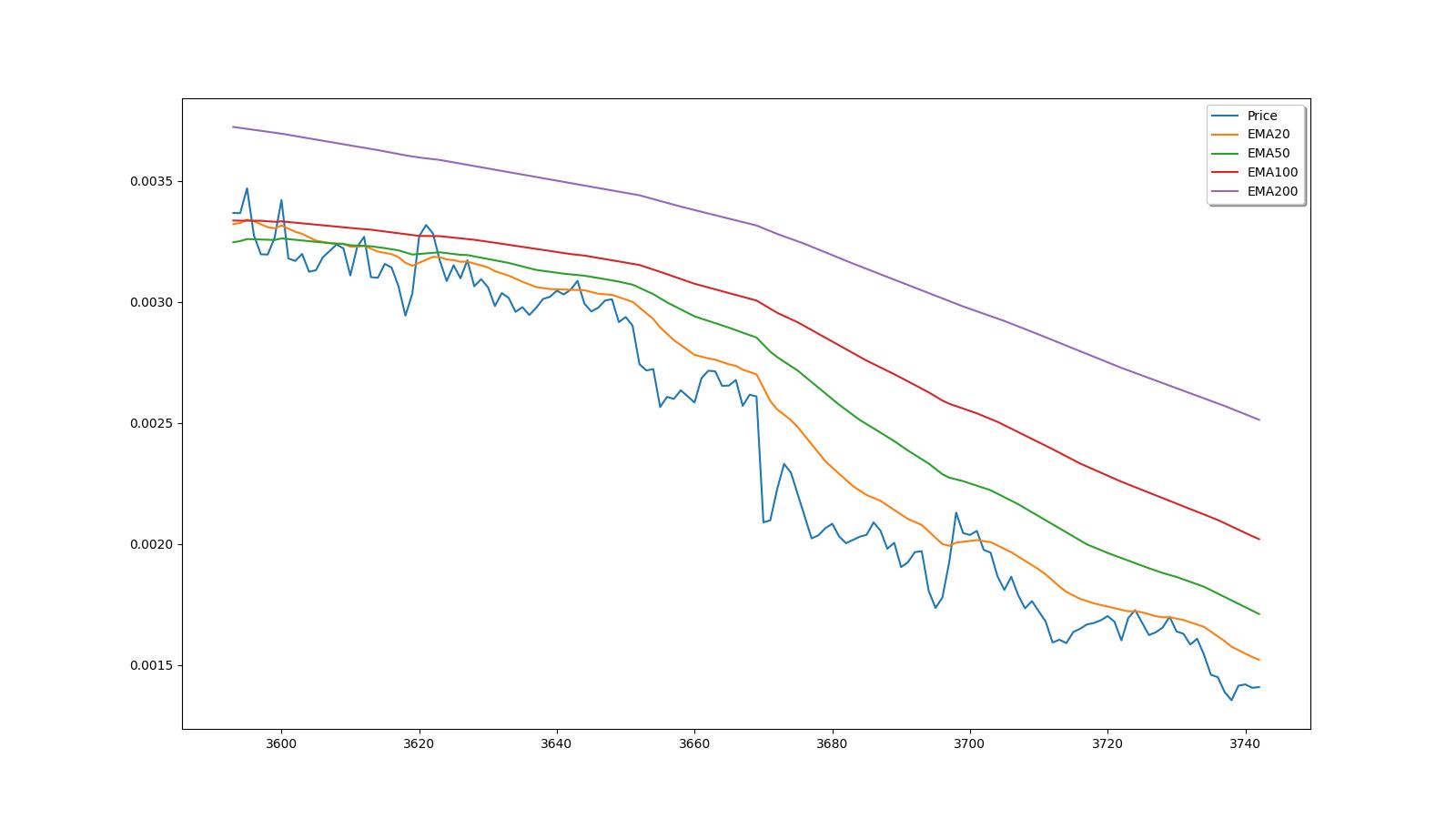 Siacoin Exponential Moving Averages