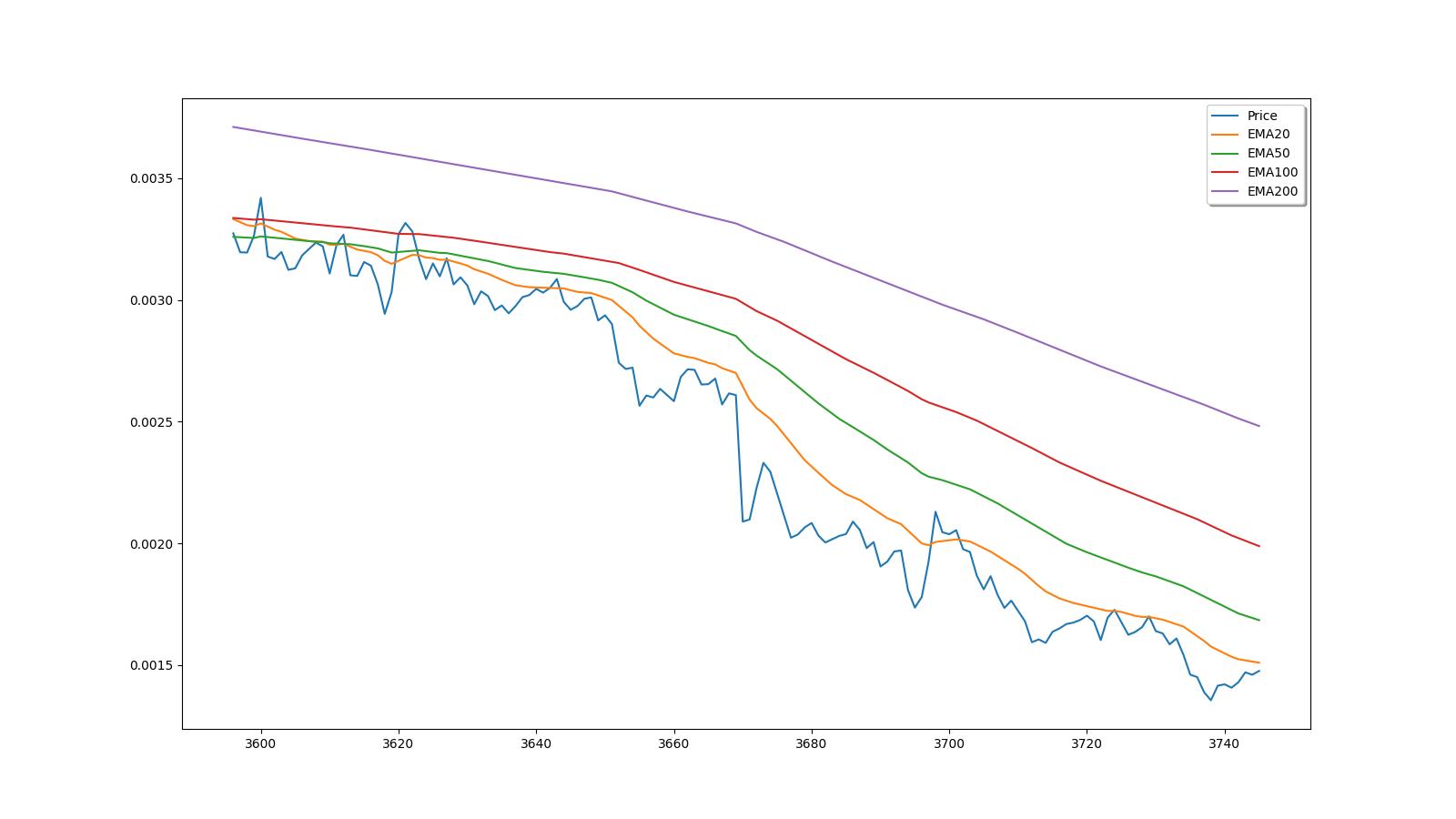 Siacoin Exponential Moving Averages