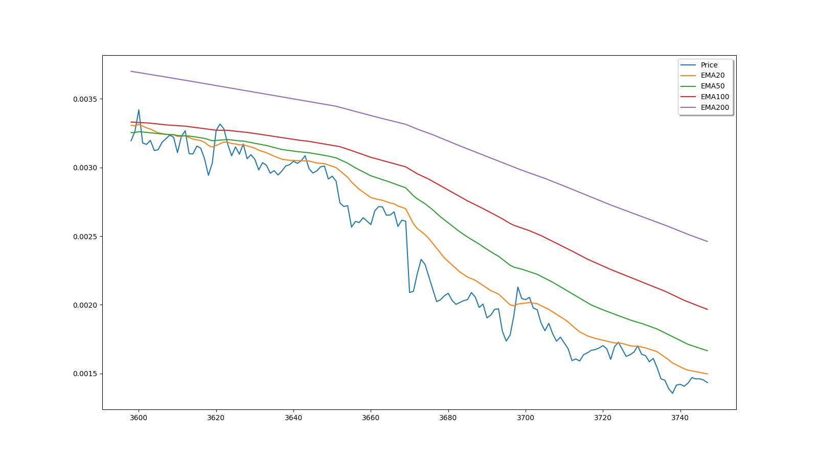 Siacoin Exponential Moving Averages