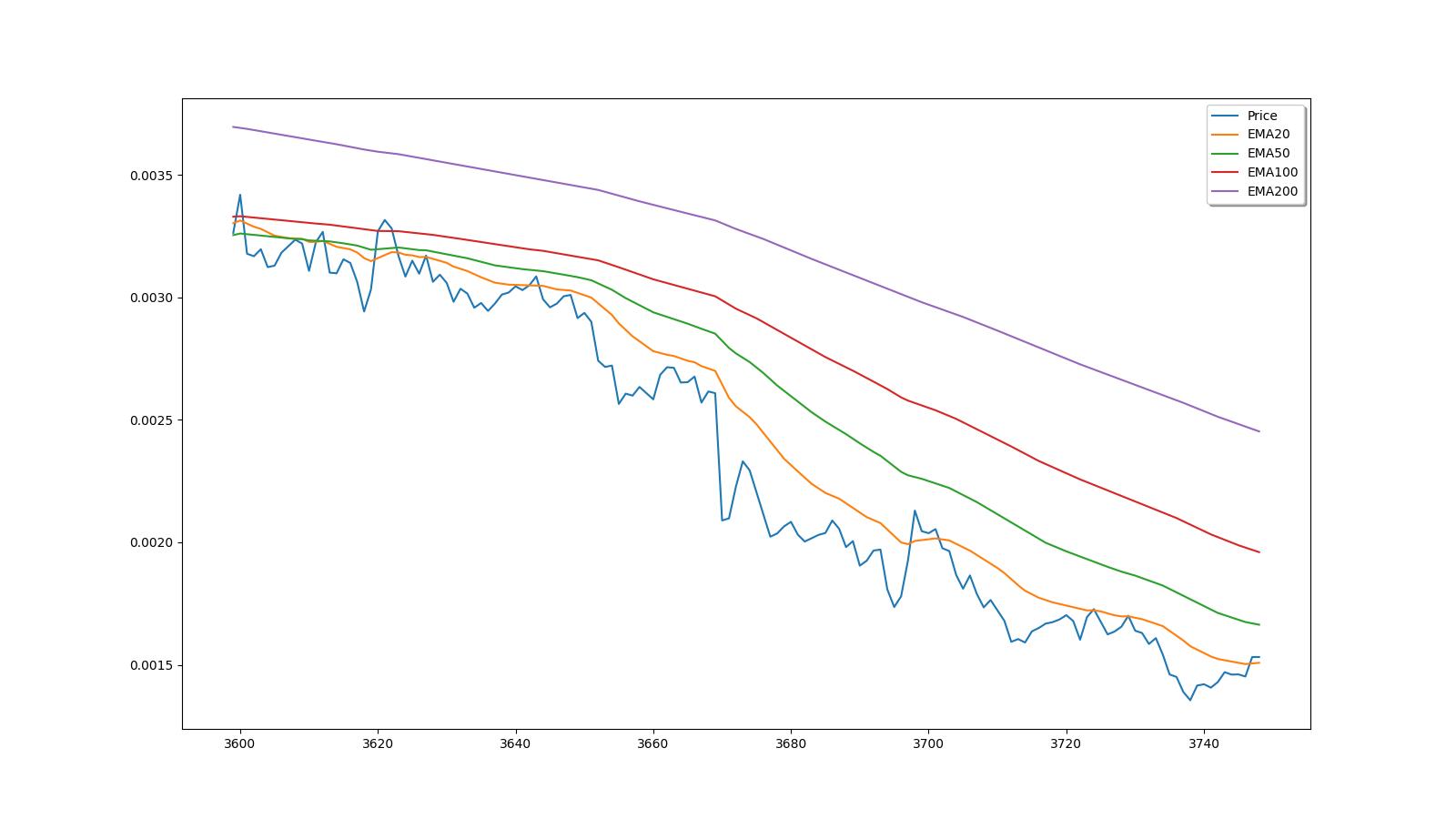 Siacoin Exponential Moving Averages