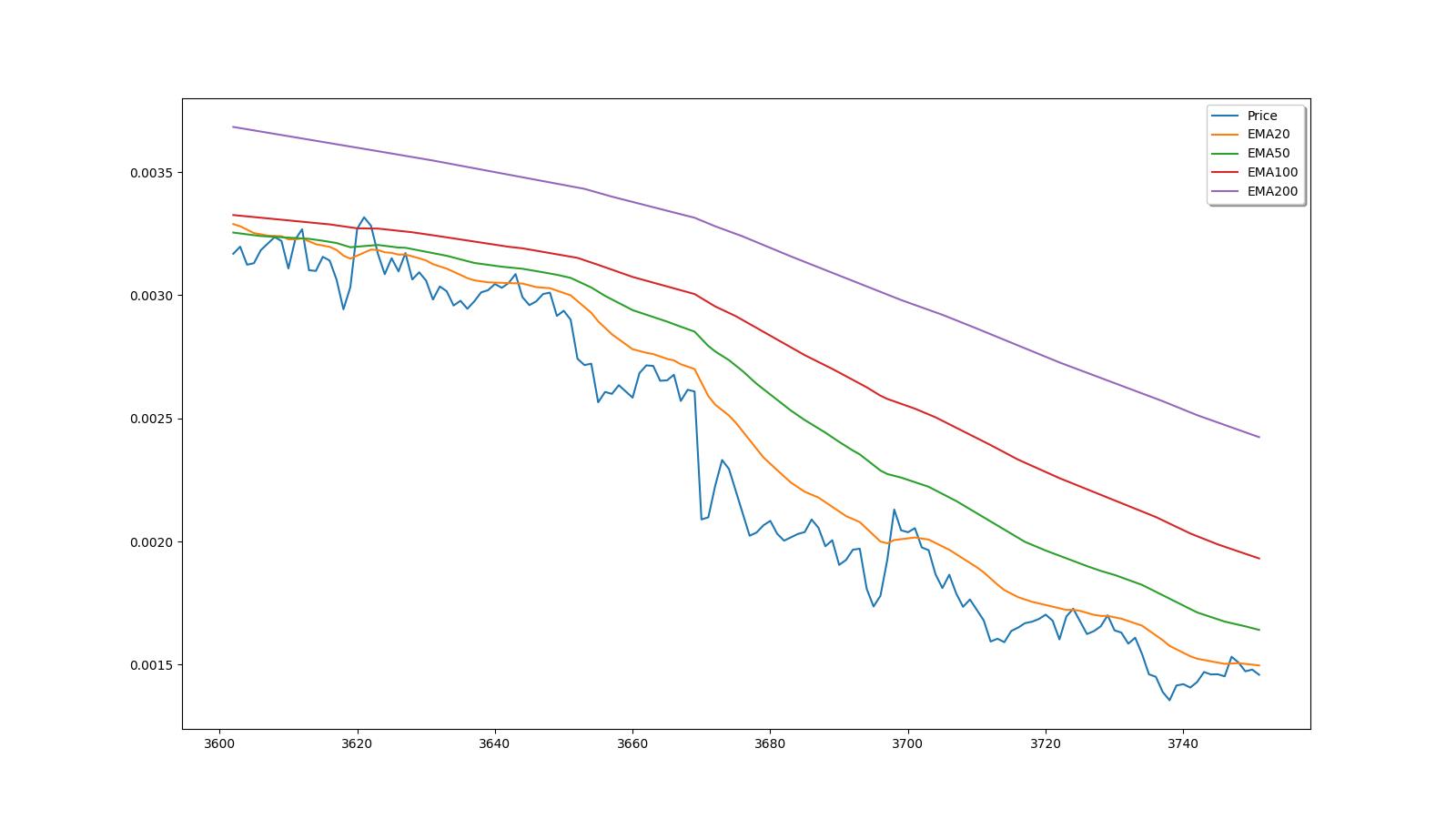 シアコイン Exponential Moving Averages