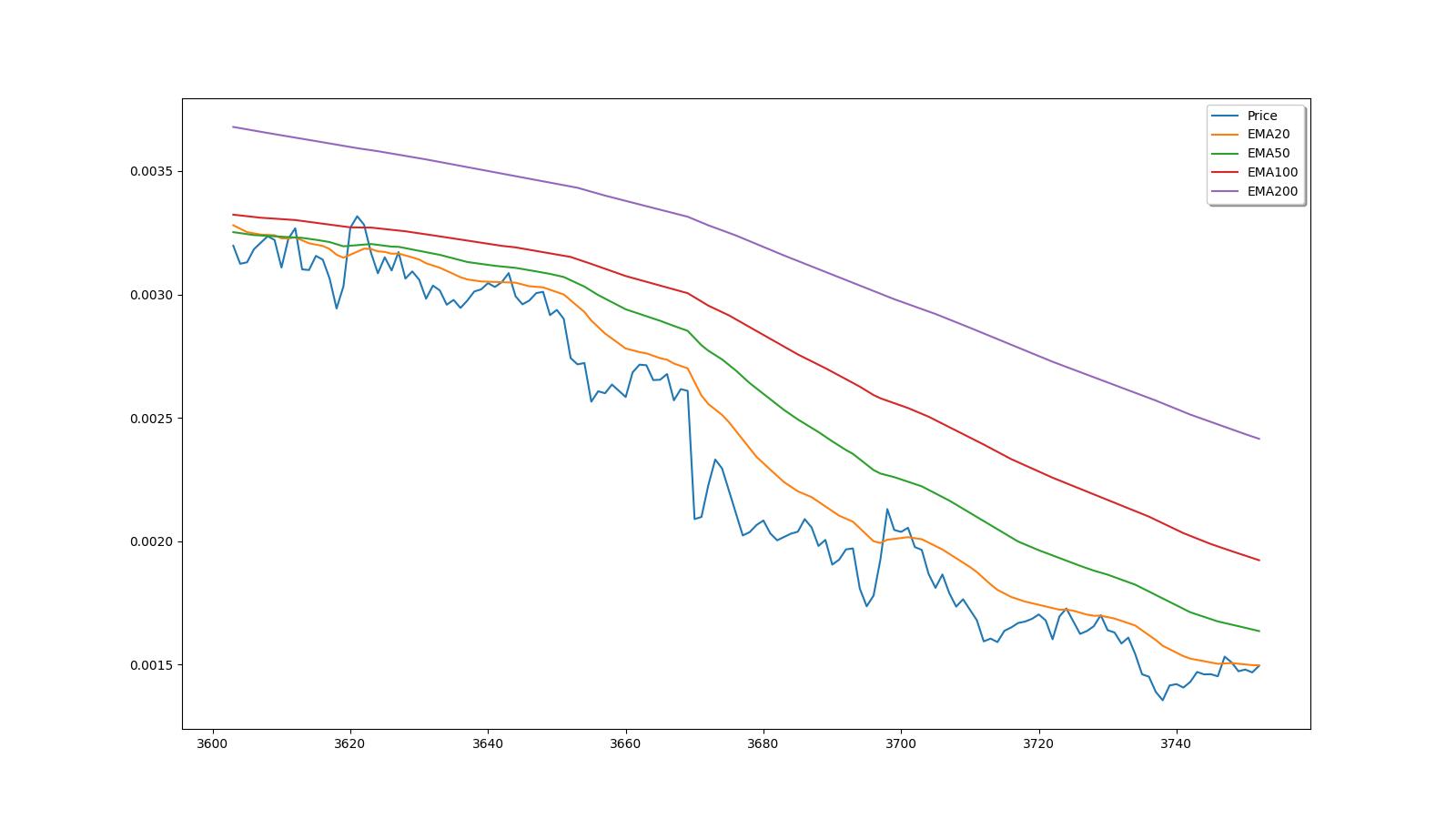Siacoin Exponential Moving Averages