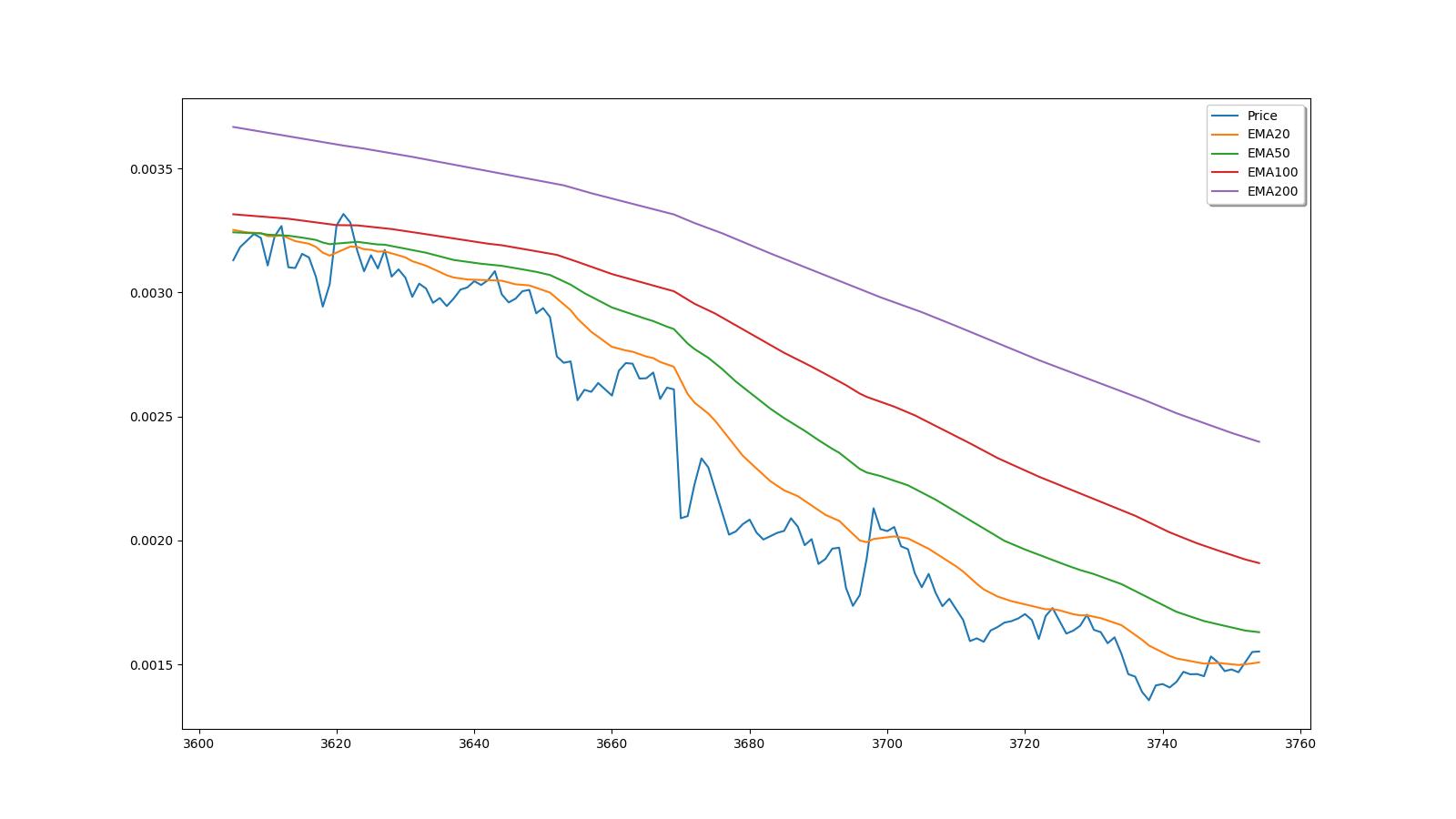 Siacoin Exponential Moving Averages