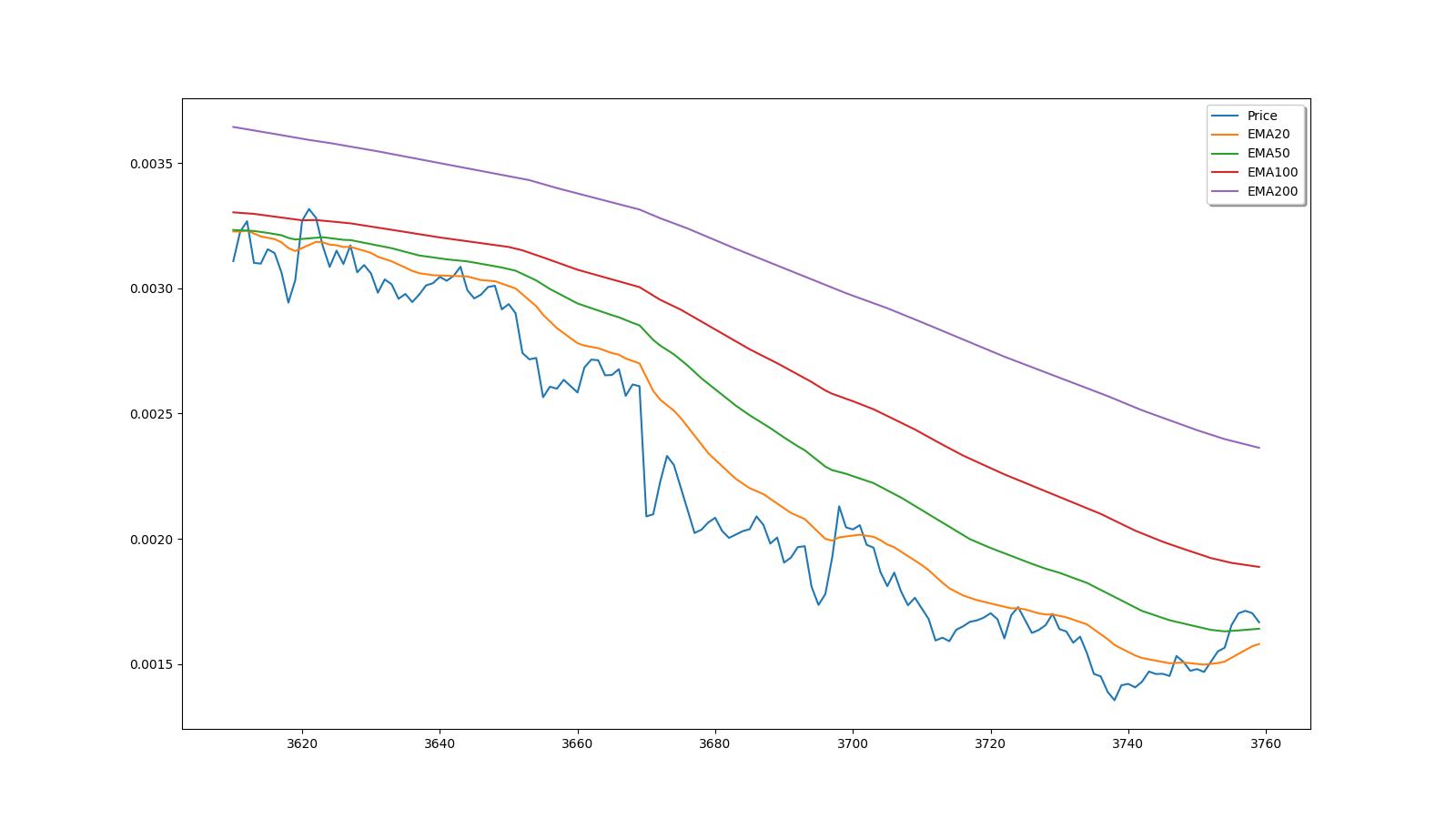 시아코인 Exponential Moving Averages