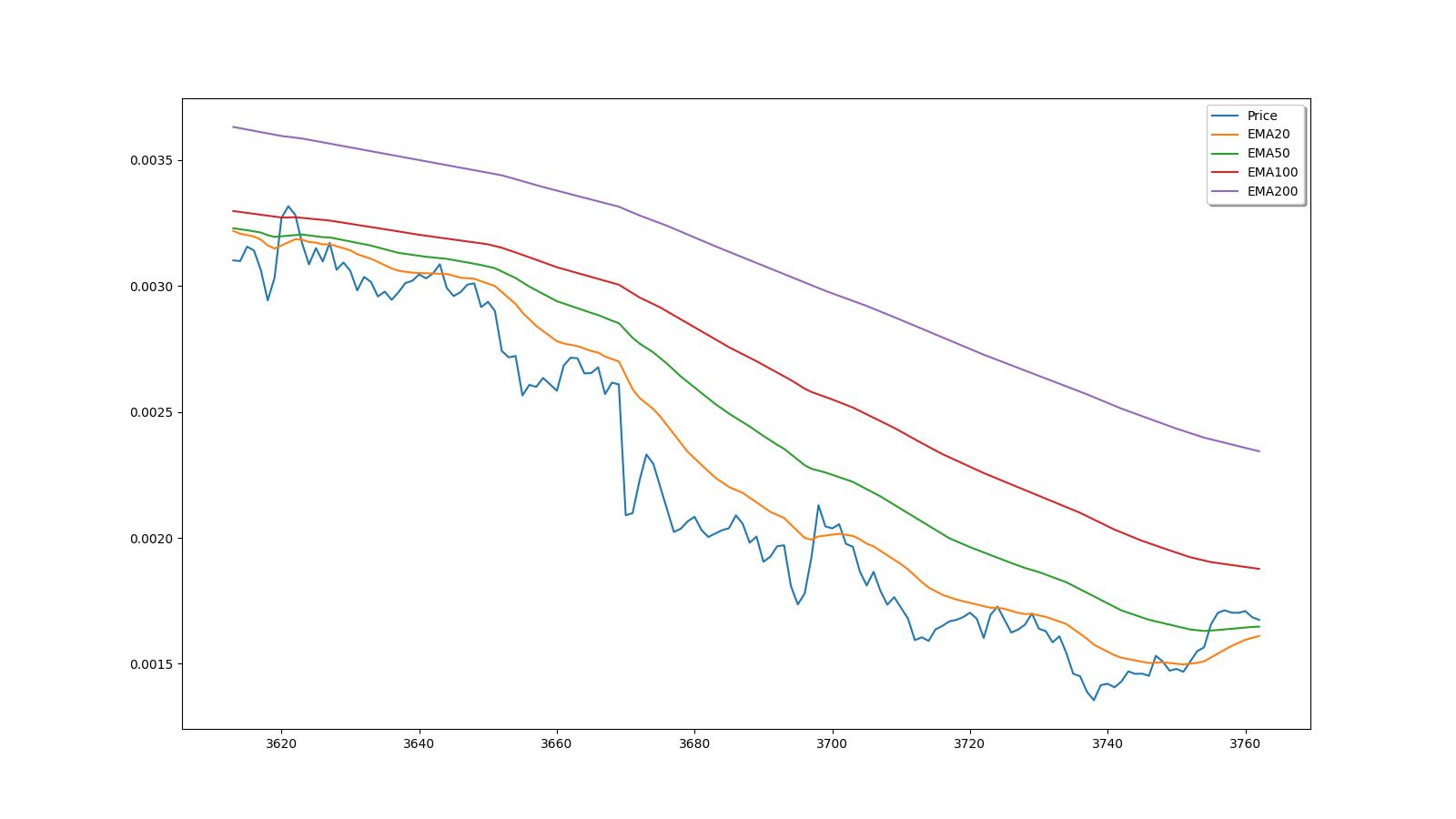Siacoin Exponential Moving Averages