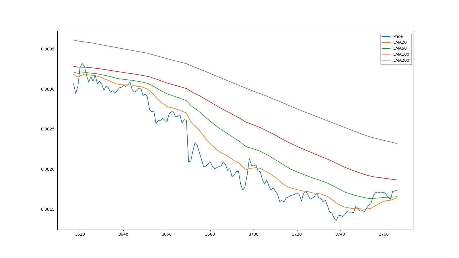 Siacoin Exponential Moving Averages