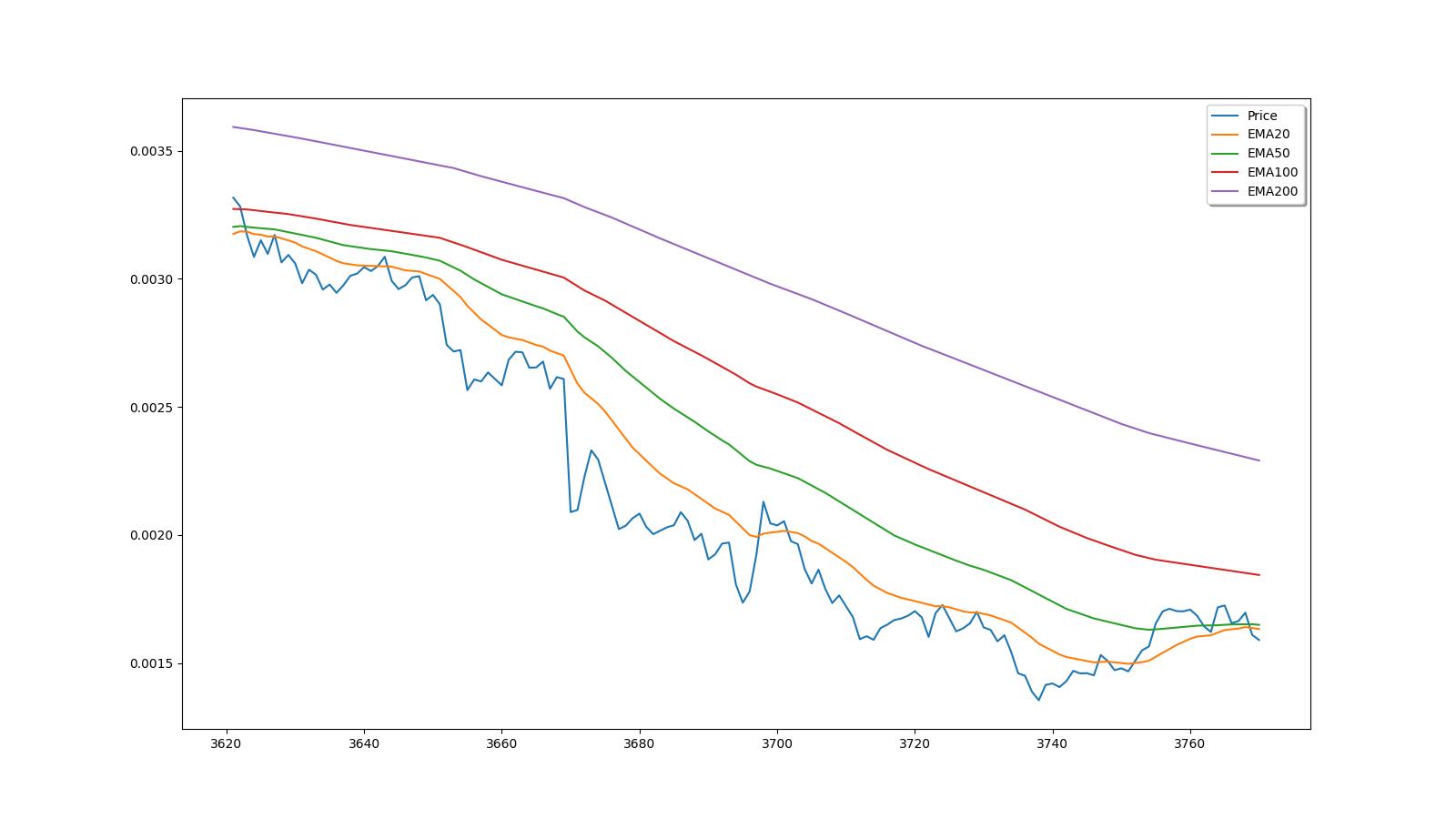 Siacoin Exponential Moving Averages
