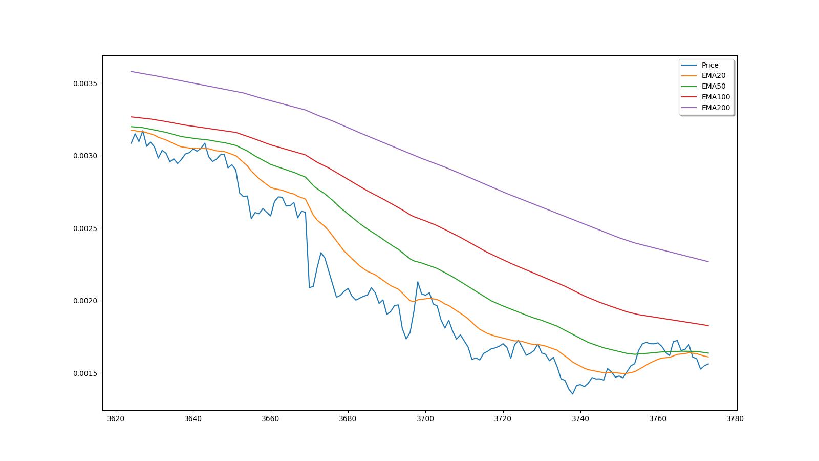 云储币 Exponential Moving Averages