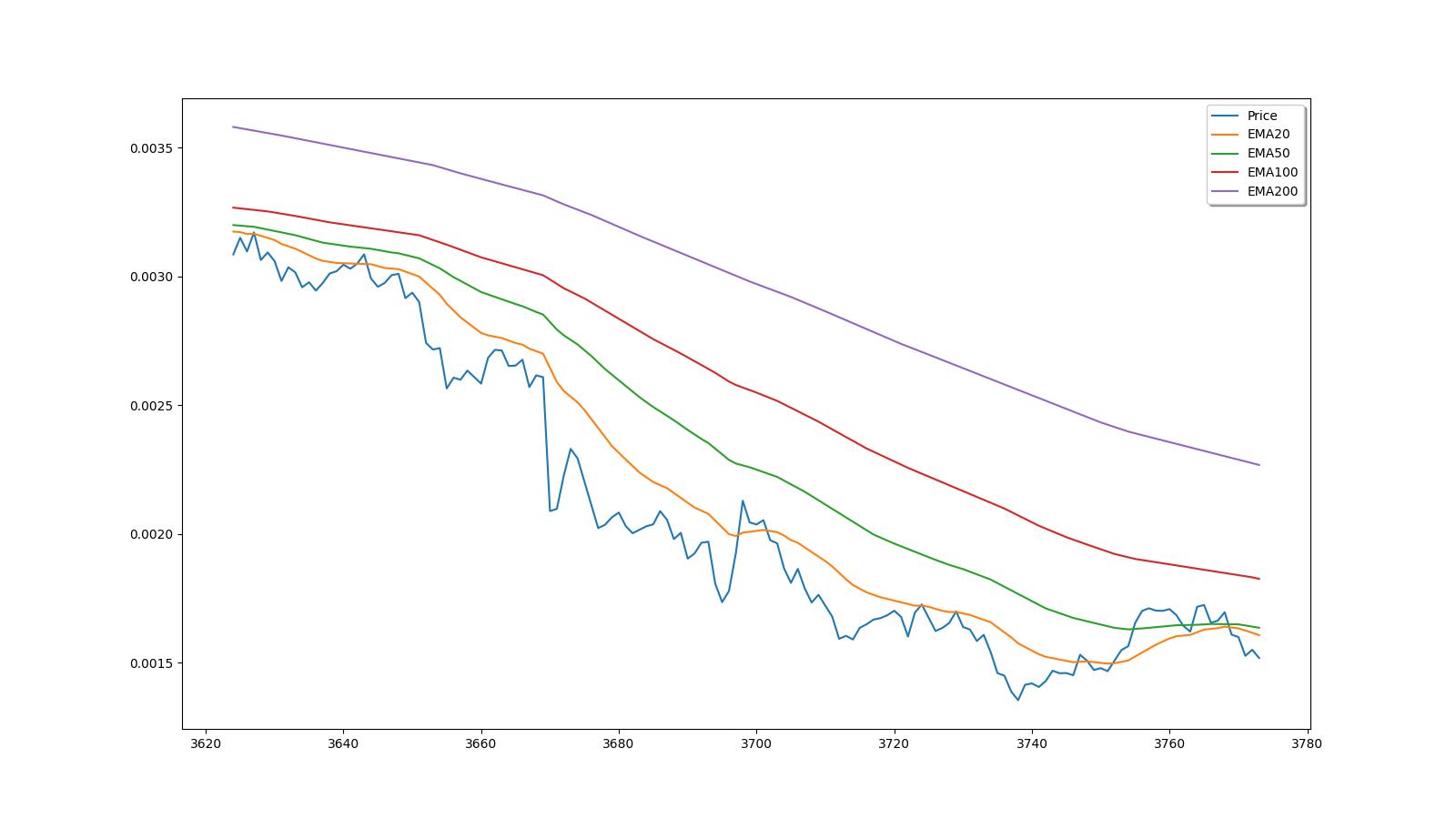 Siacoin Exponential Moving Averages