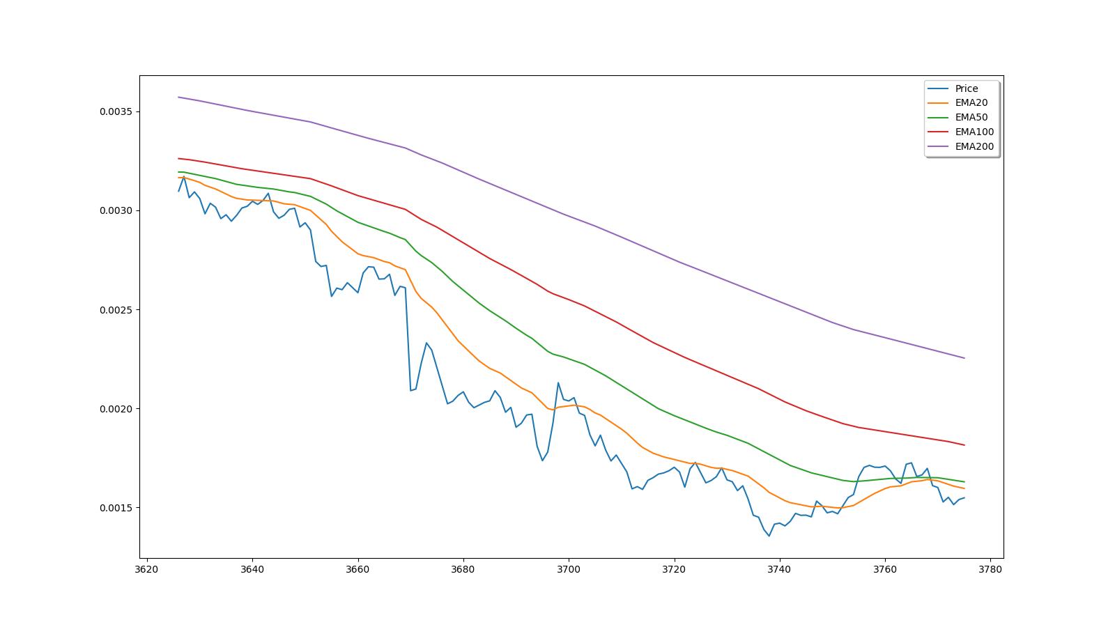 Siacoin Exponential Moving Averages