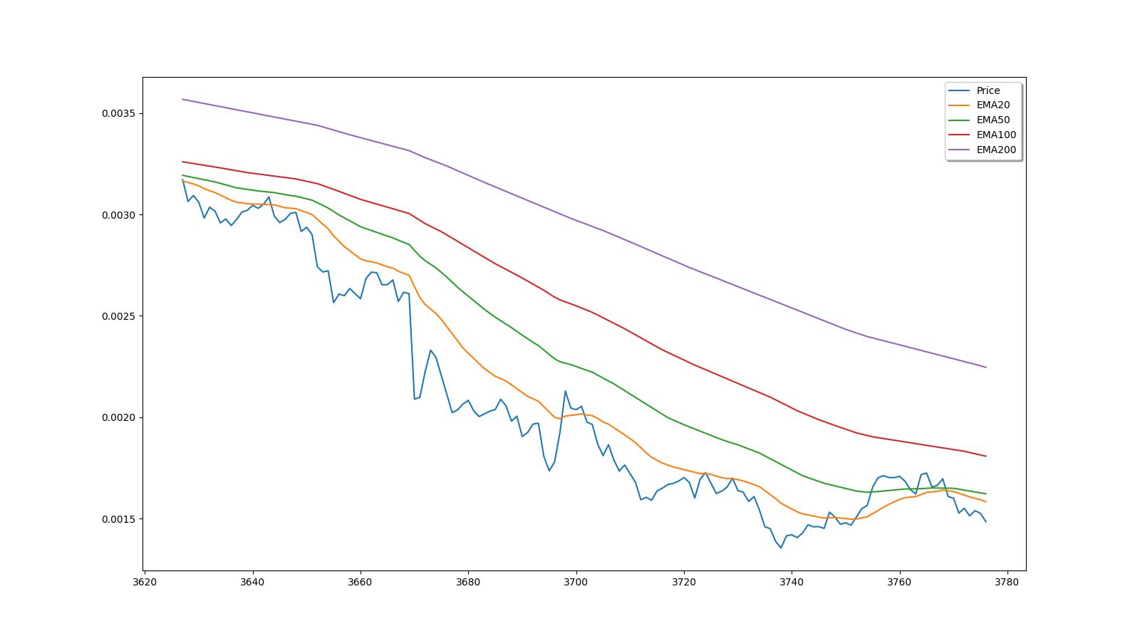 Siacoin Exponential Moving Averages