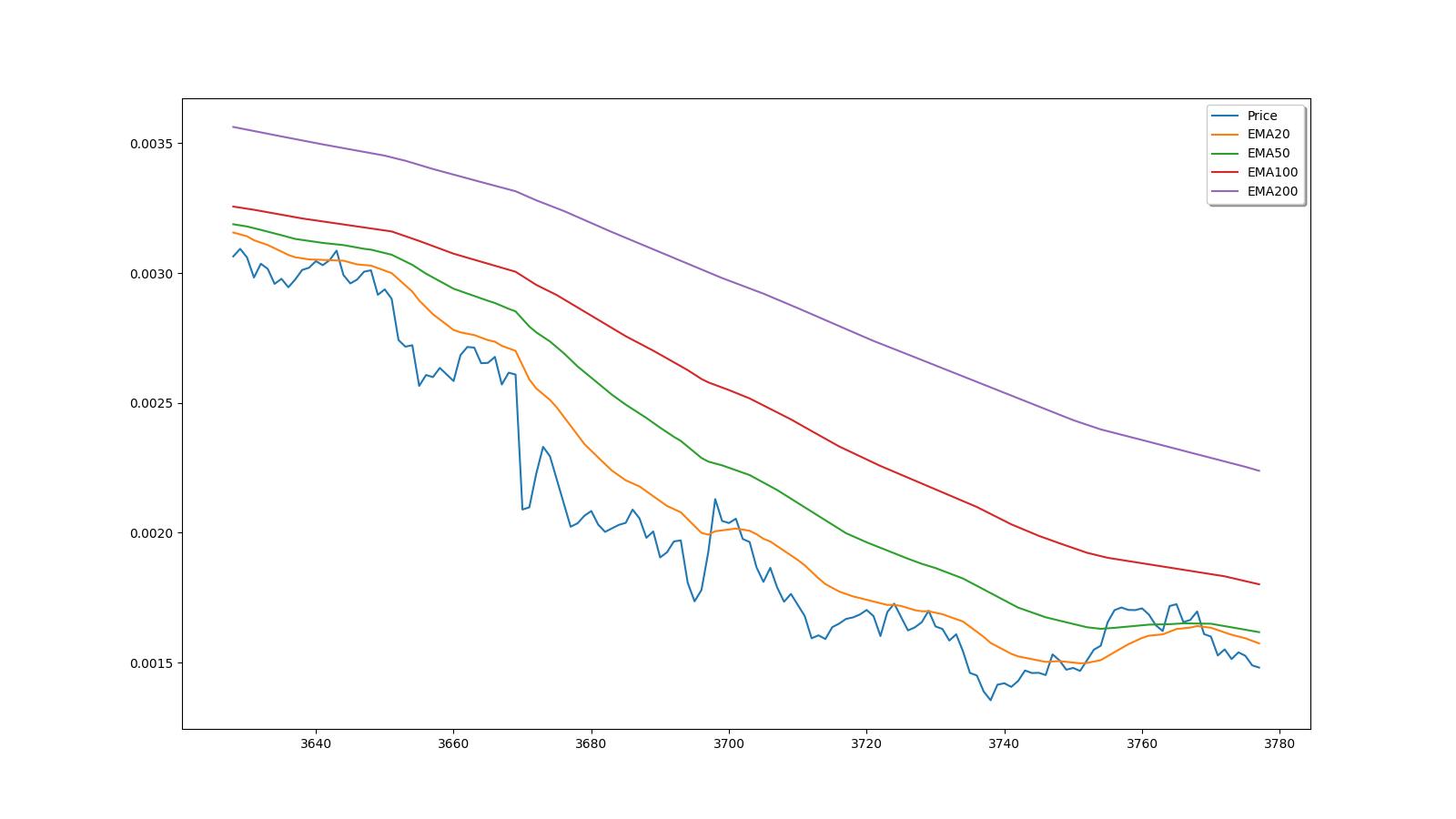 Siacoin Exponential Moving Averages