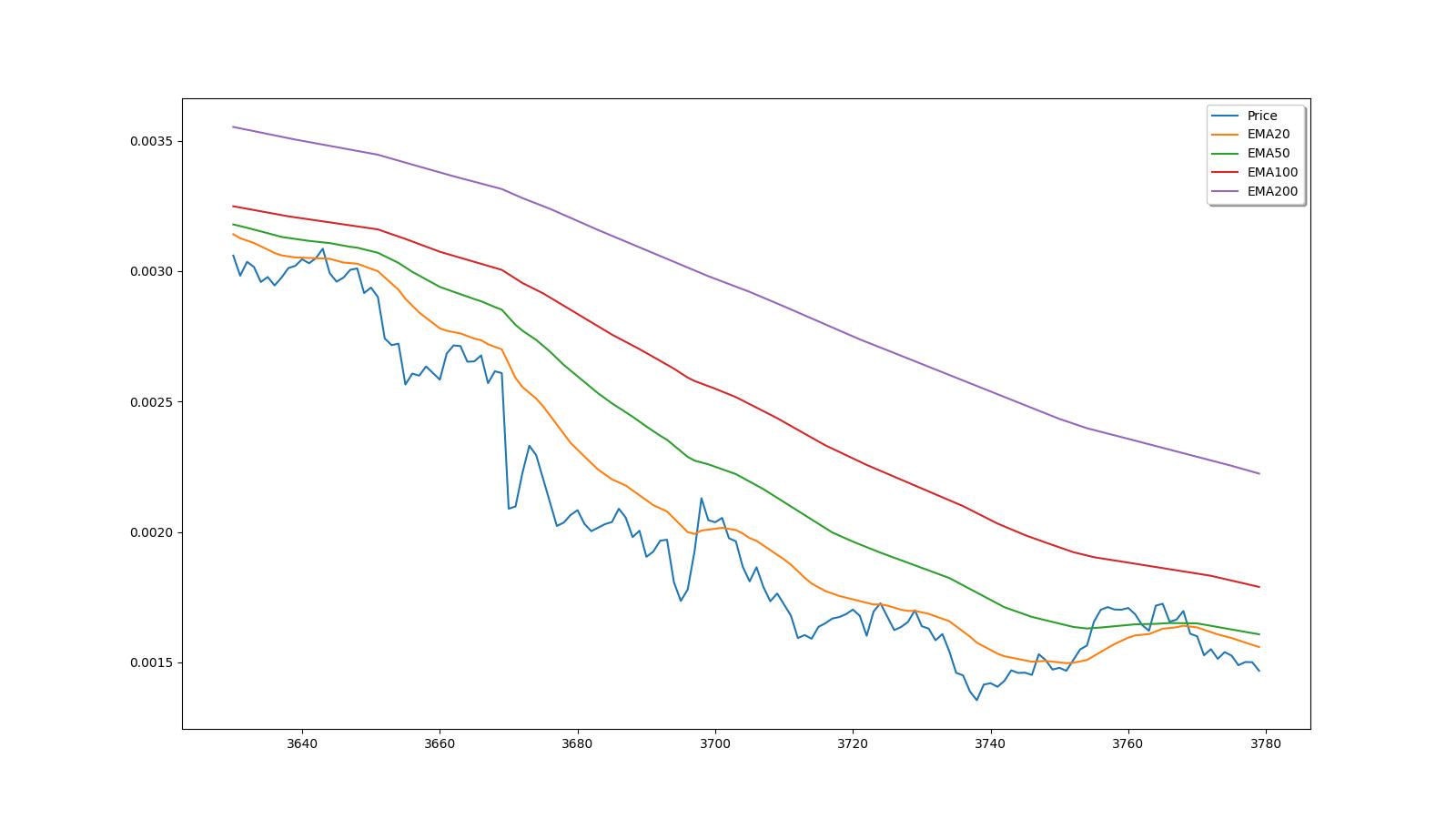 Siacoin Exponential Moving Averages