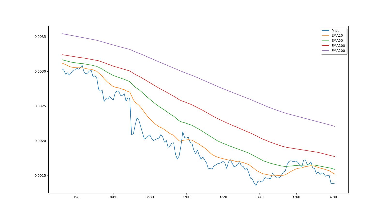 Siacoin Exponential Moving Averages