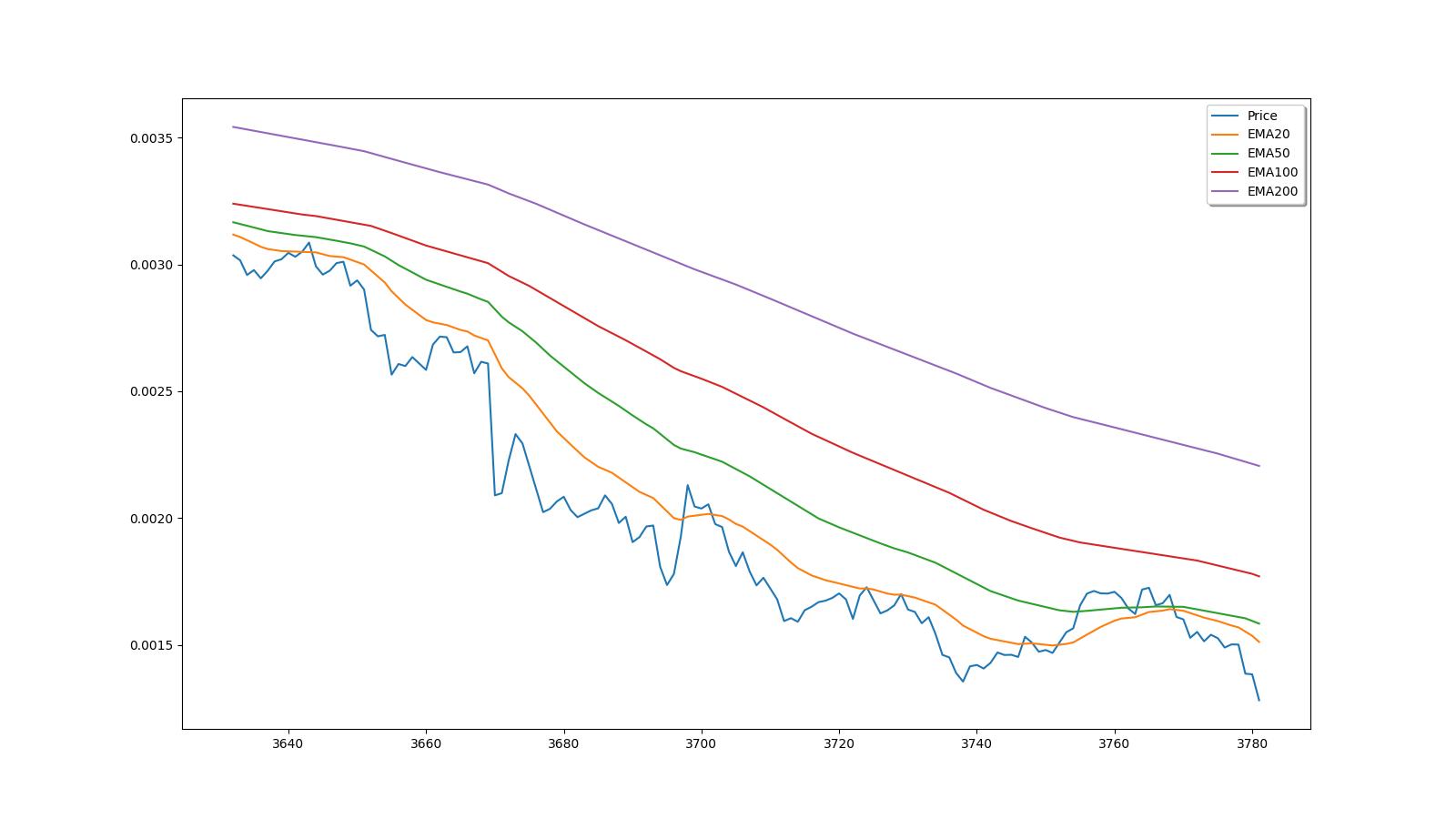 Siacoin Exponential Moving Averages